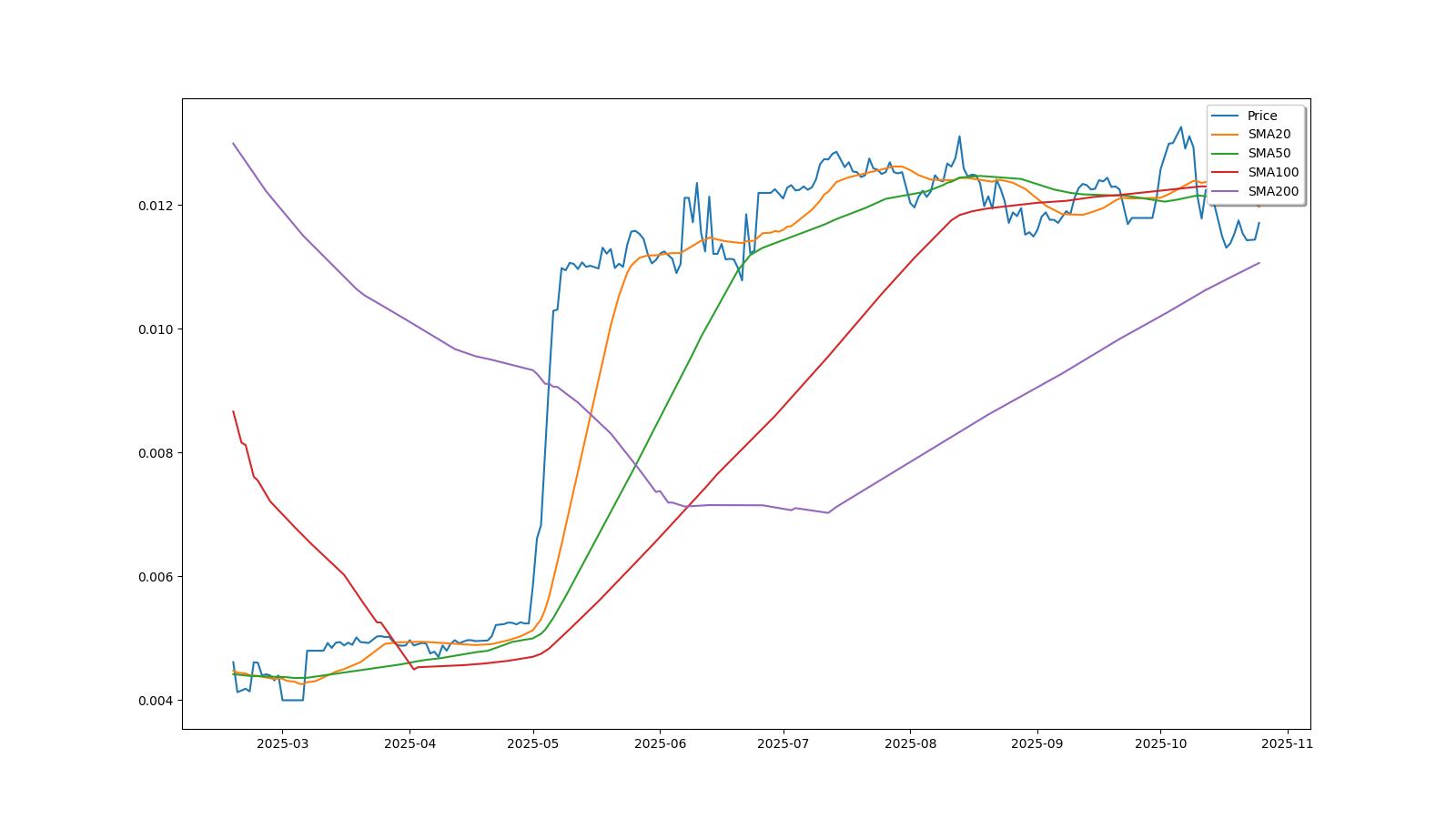HNC Coin Simple Moving Averages
