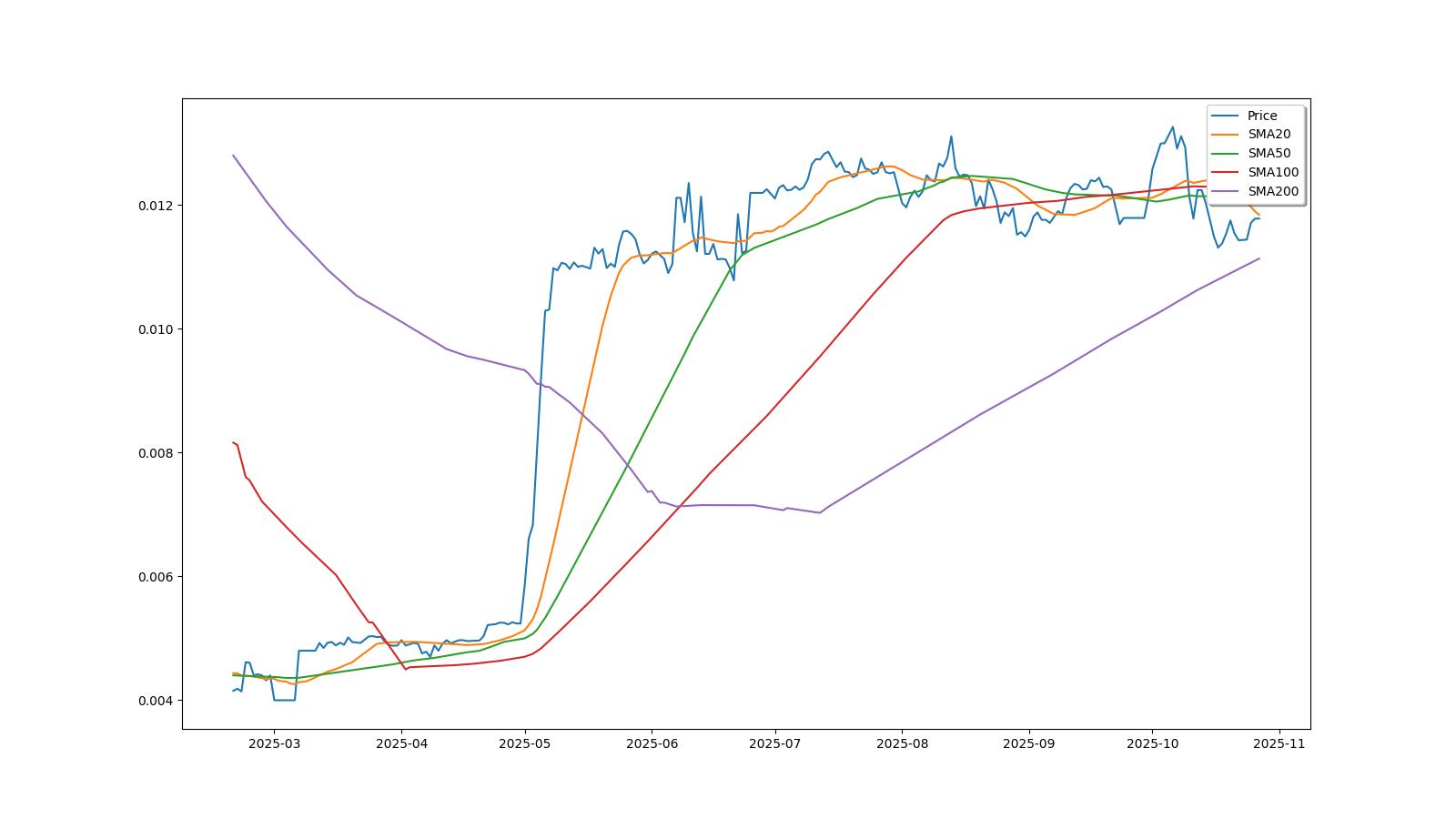 HNC Coin Simple Moving Averages