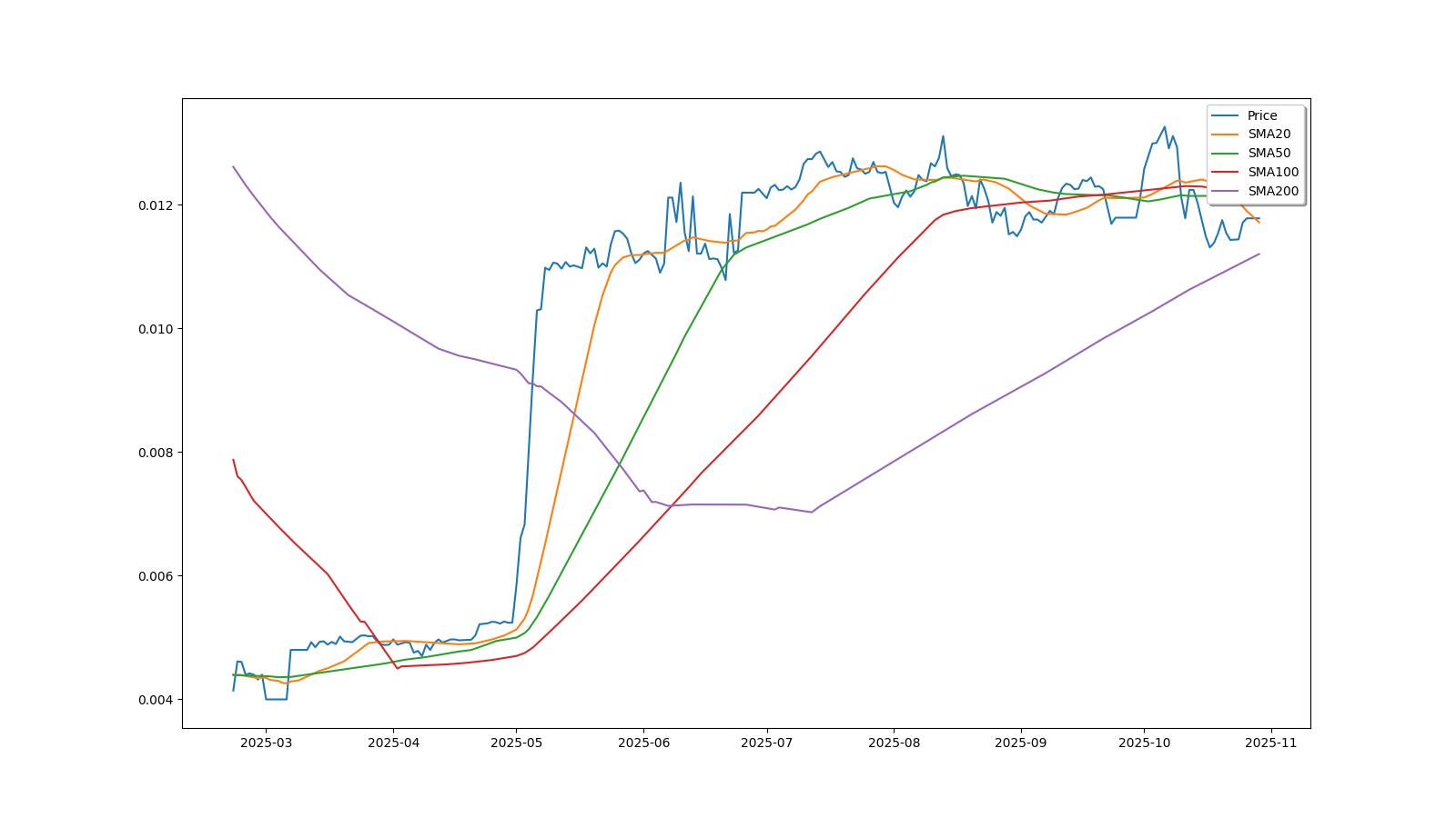 HNC Coin Simple Moving Averages