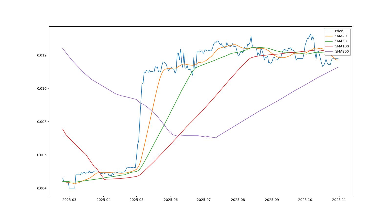HNC Coin Simple Moving Averages