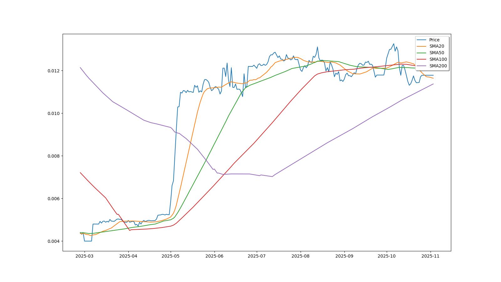 Helleniccoin Simple Moving Averages