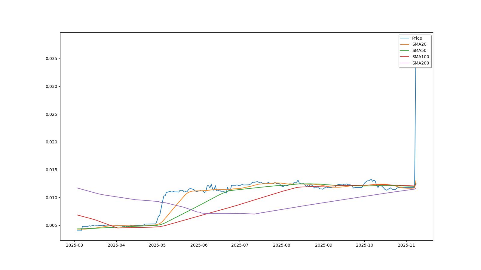 HNC Coin Simple Moving Averages