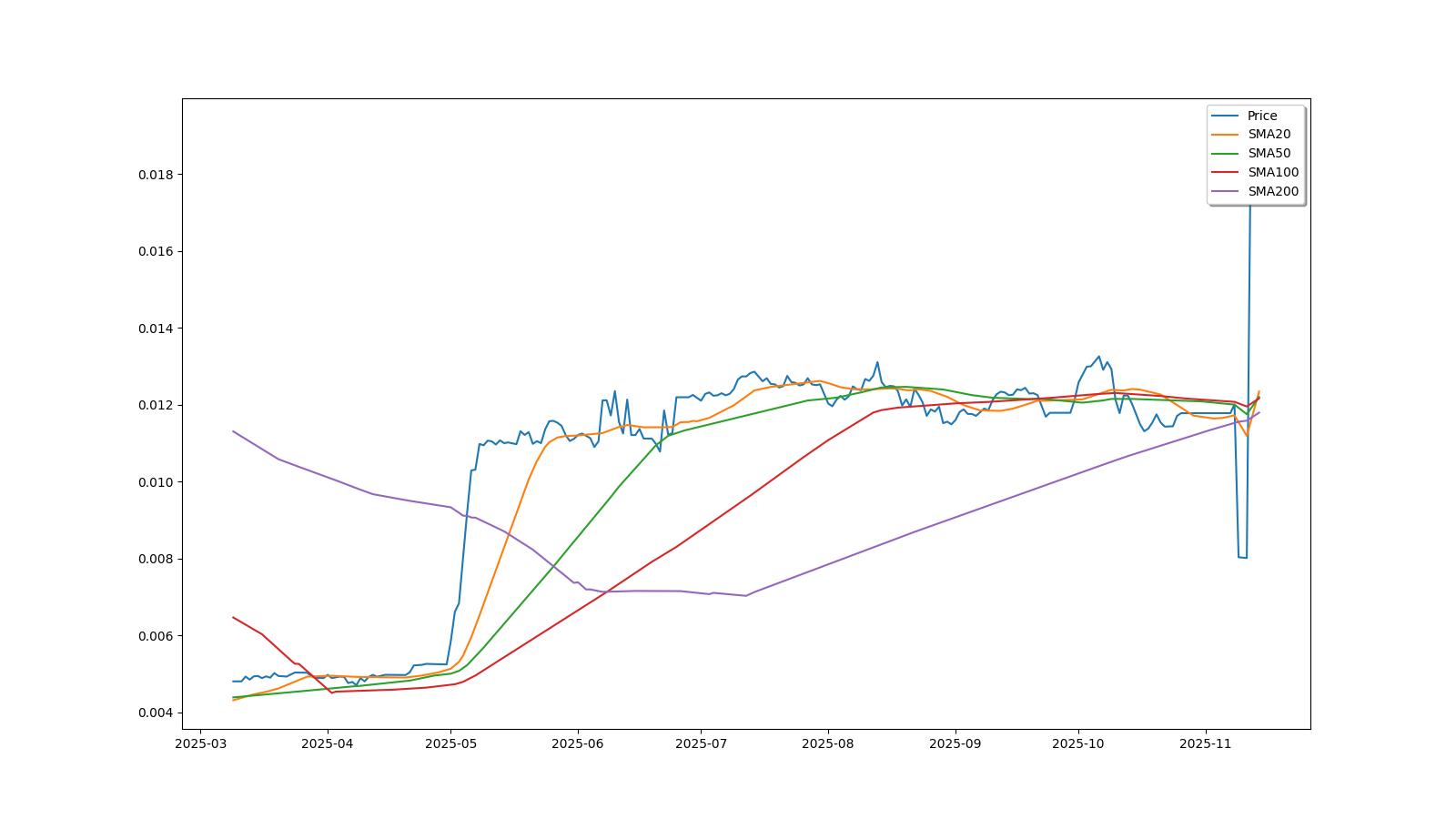 HNC Coin Simple Moving Averages