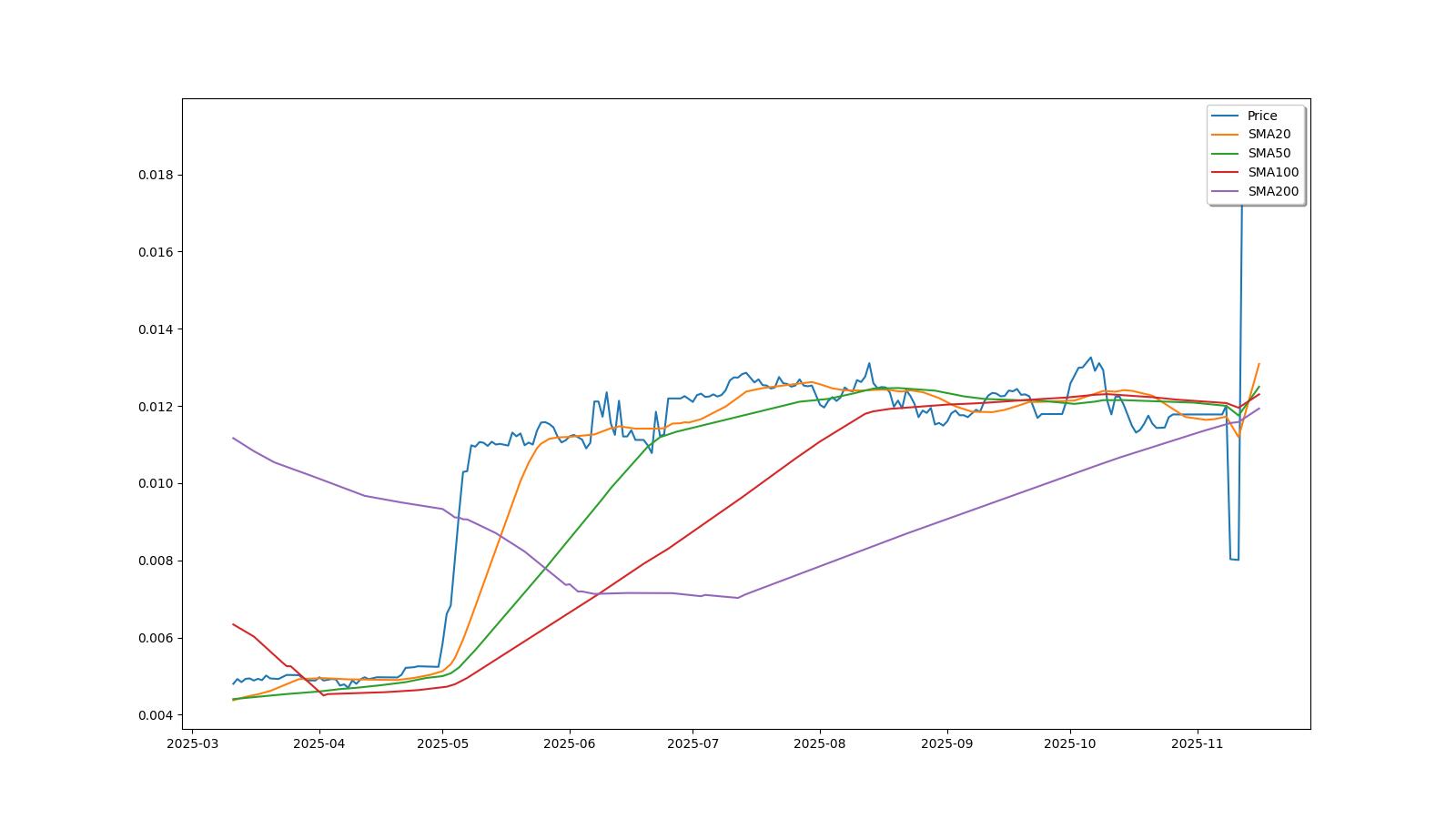 HNC Coin Simple Moving Averages