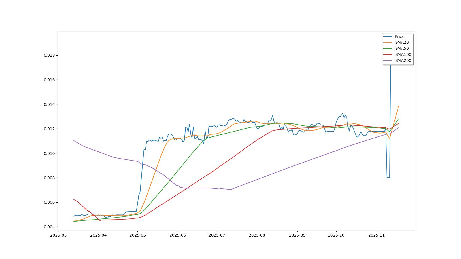 HNC Coin Simple Moving Averages