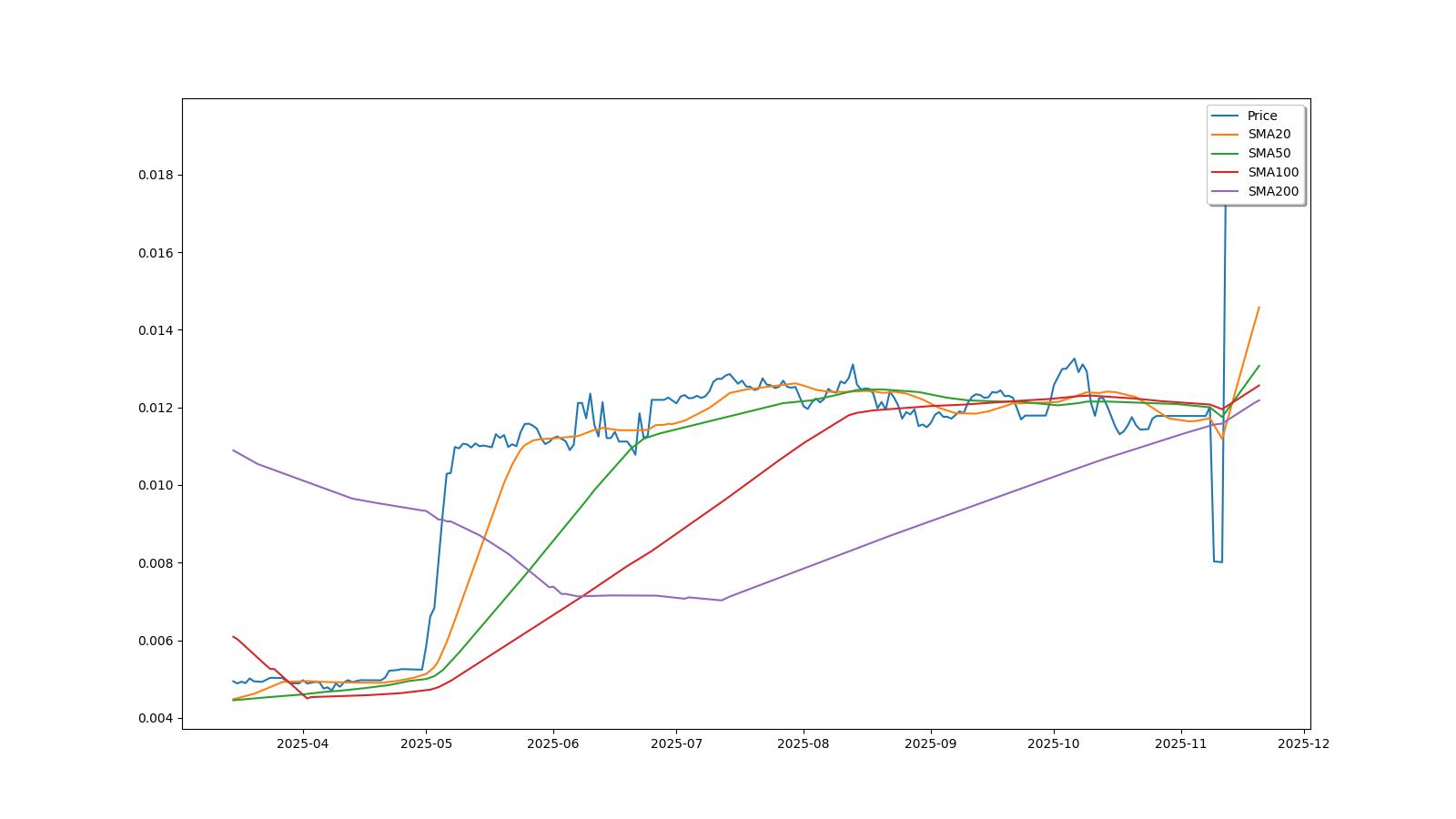 HNC Coin Simple Moving Averages