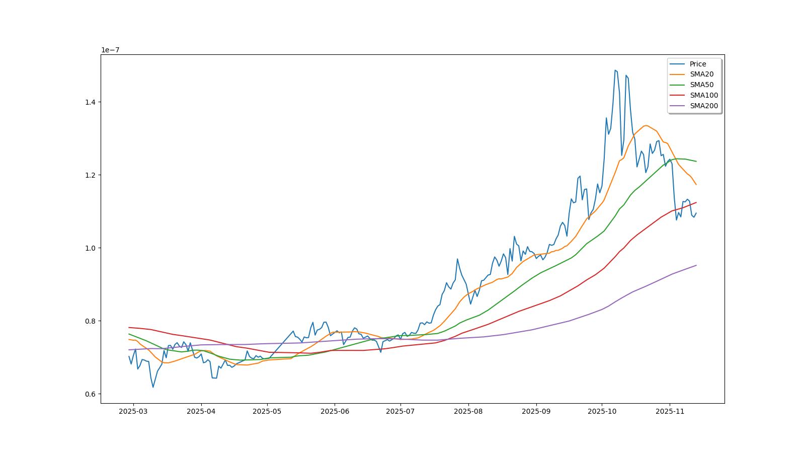 HELLMOON Simple Moving Averages