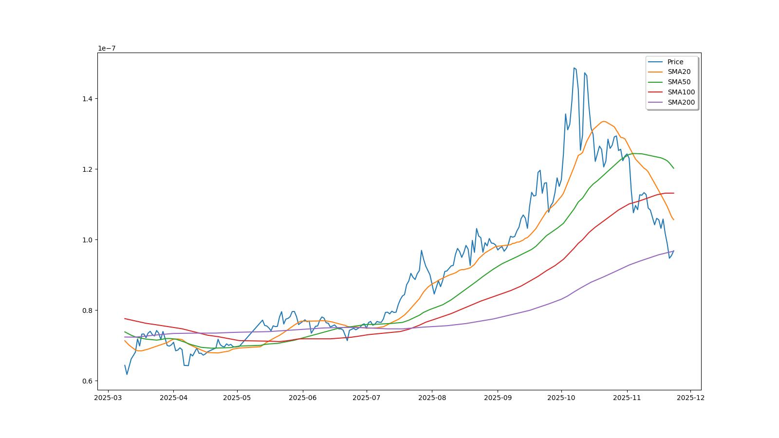 HELLMOON Simple Moving Averages