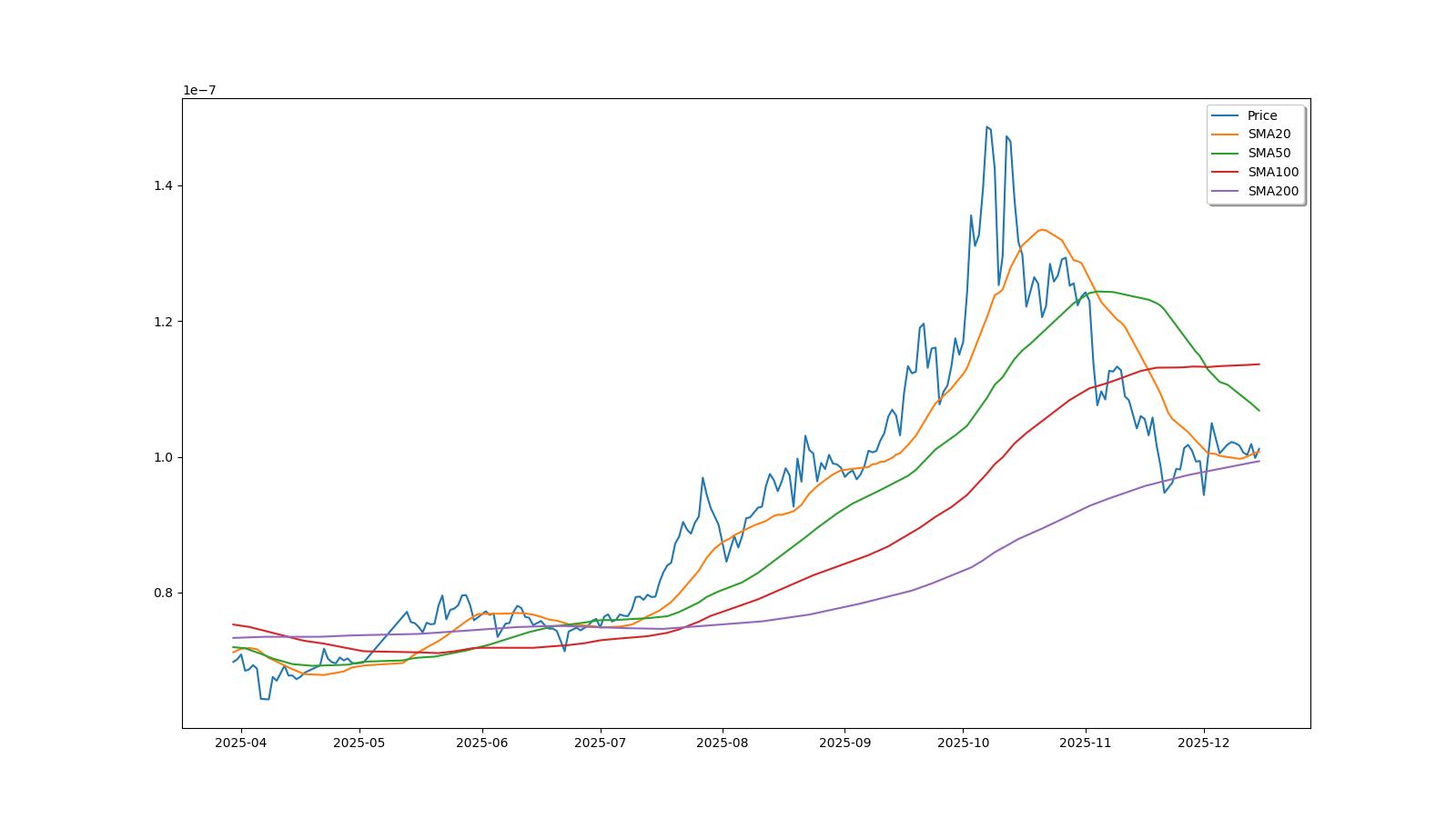 HELLMOON Simple Moving Averages