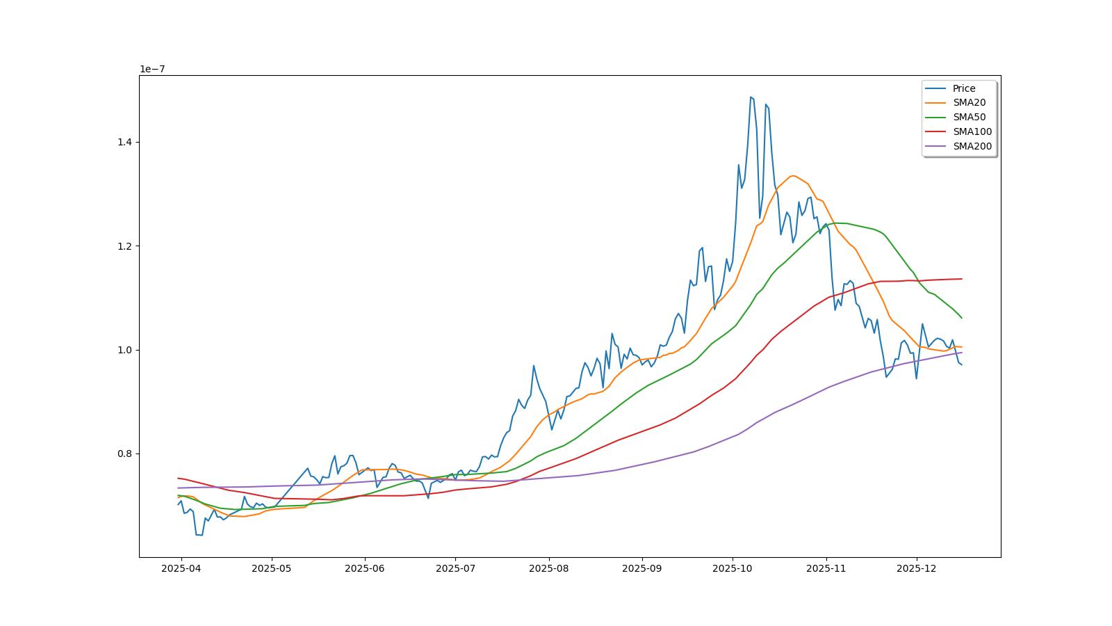 HELLMOON Simple Moving Averages