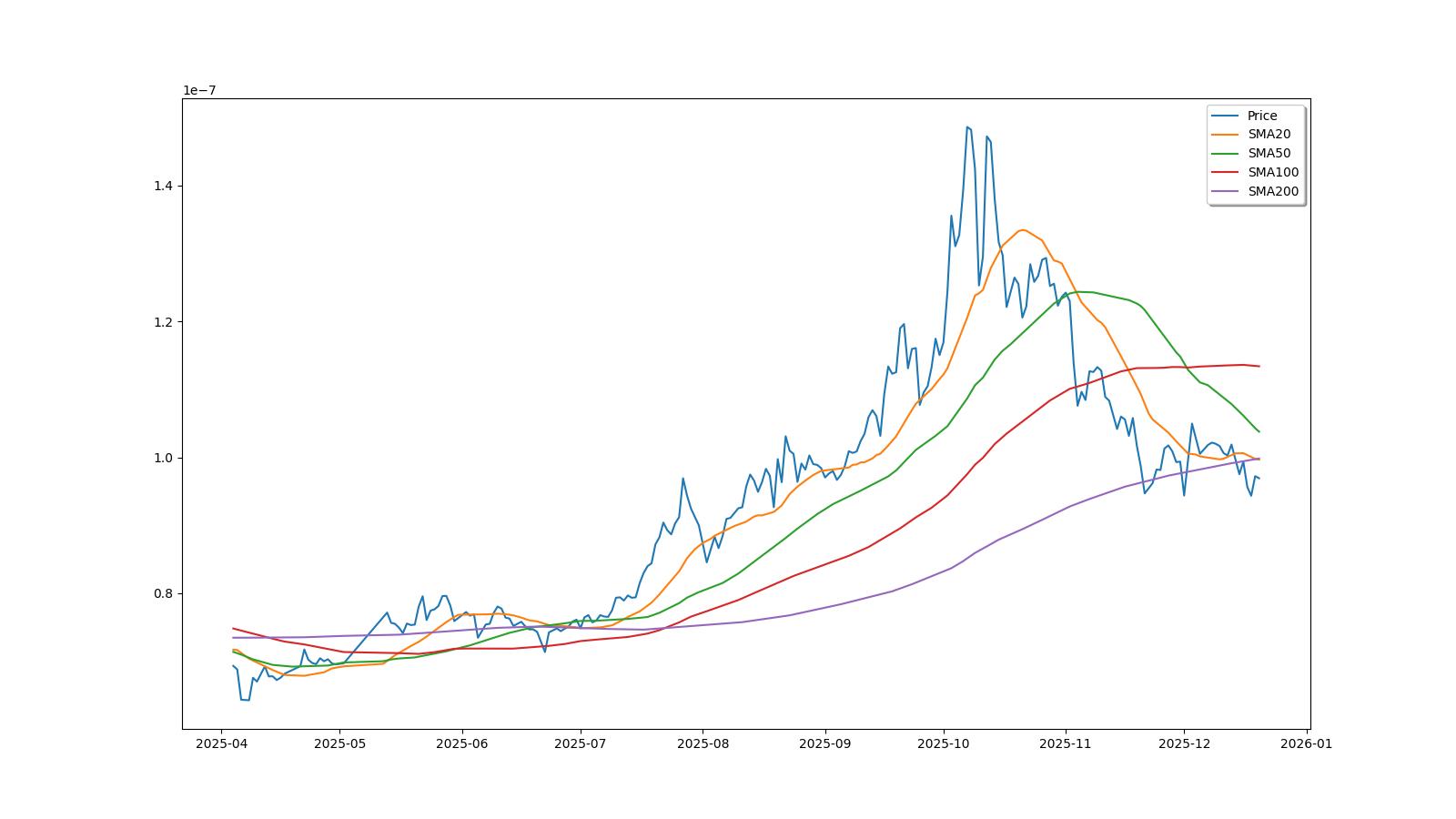 HELLMOON Simple Moving Averages