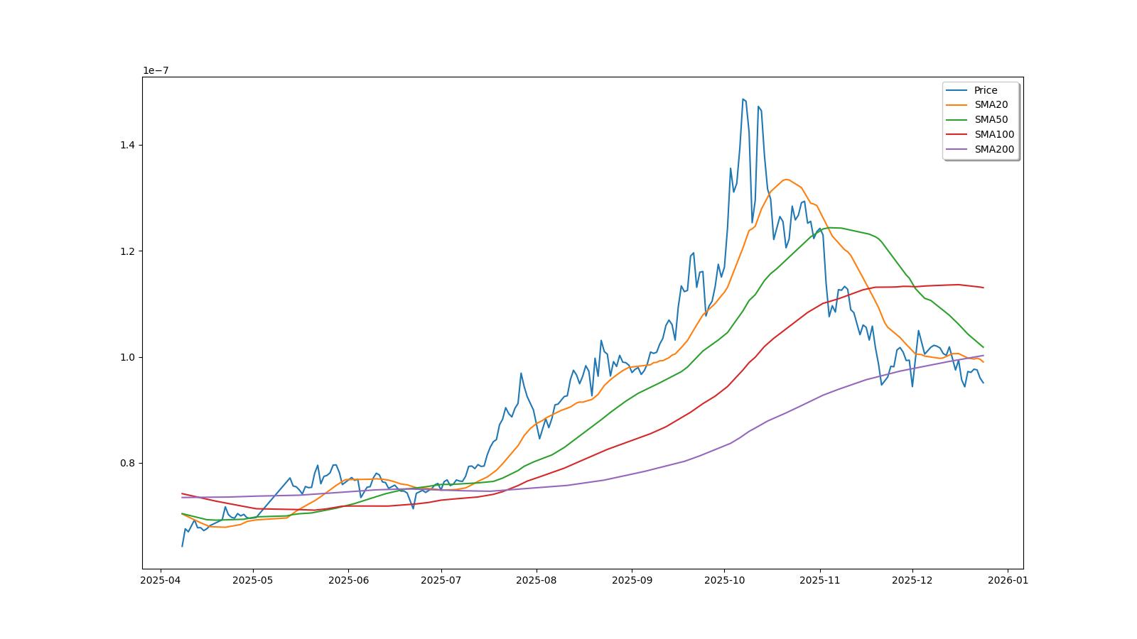 HELLMOON Simple Moving Averages
