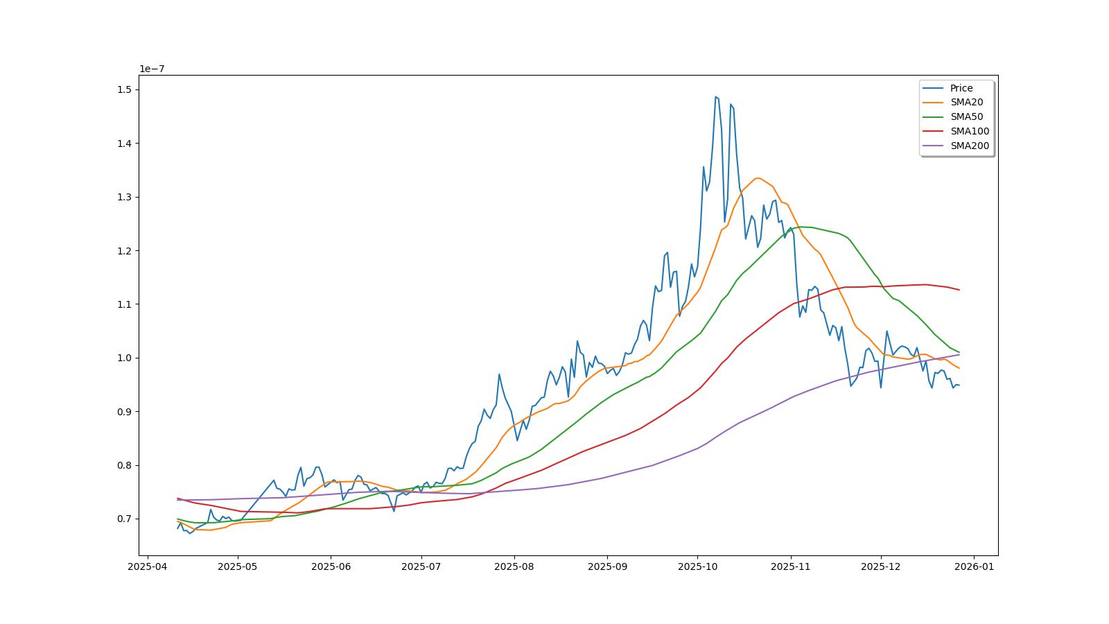 HELLMOON Simple Moving Averages