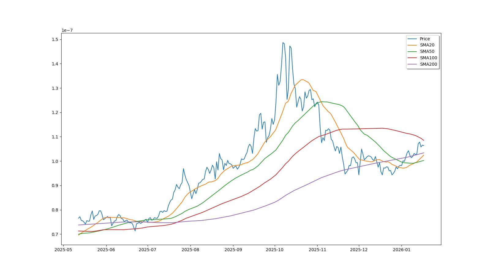 HELLMOON Simple Moving Averages