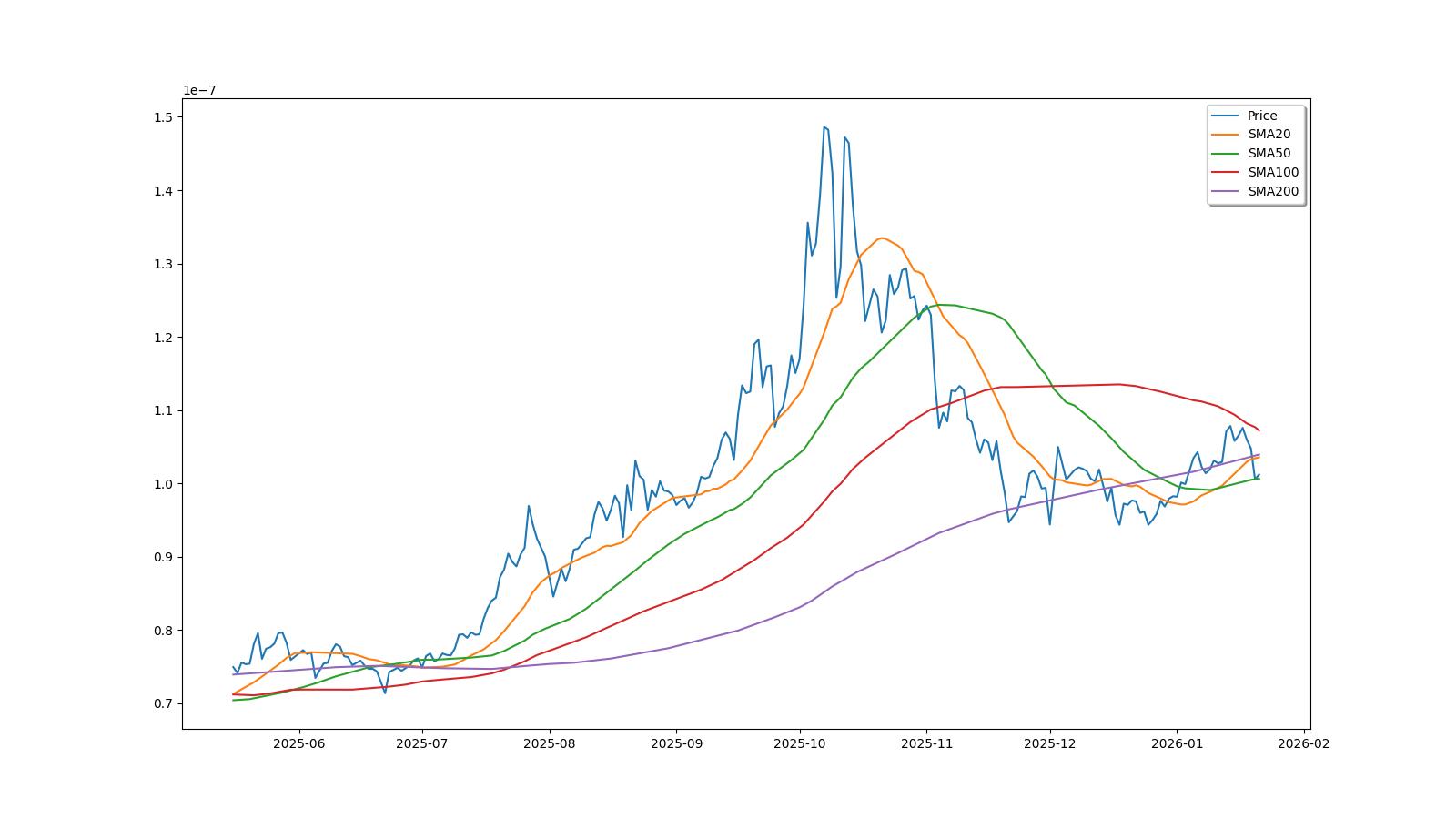 HELLMOON Simple Moving Averages