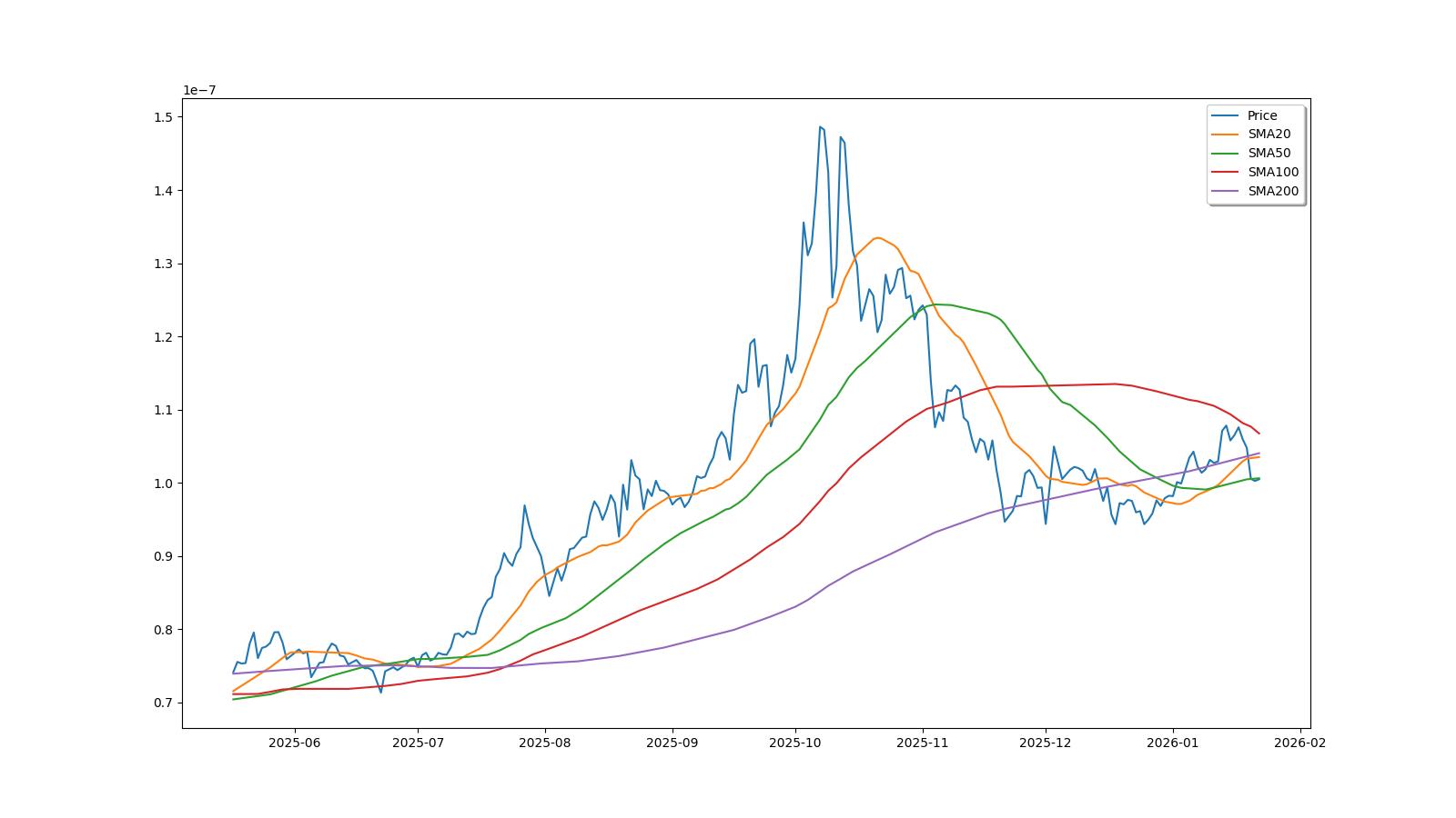 HELLMOON Simple Moving Averages