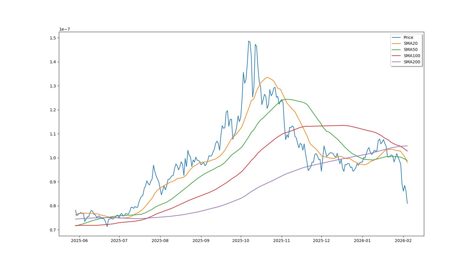 HELLMOON Simple Moving Averages