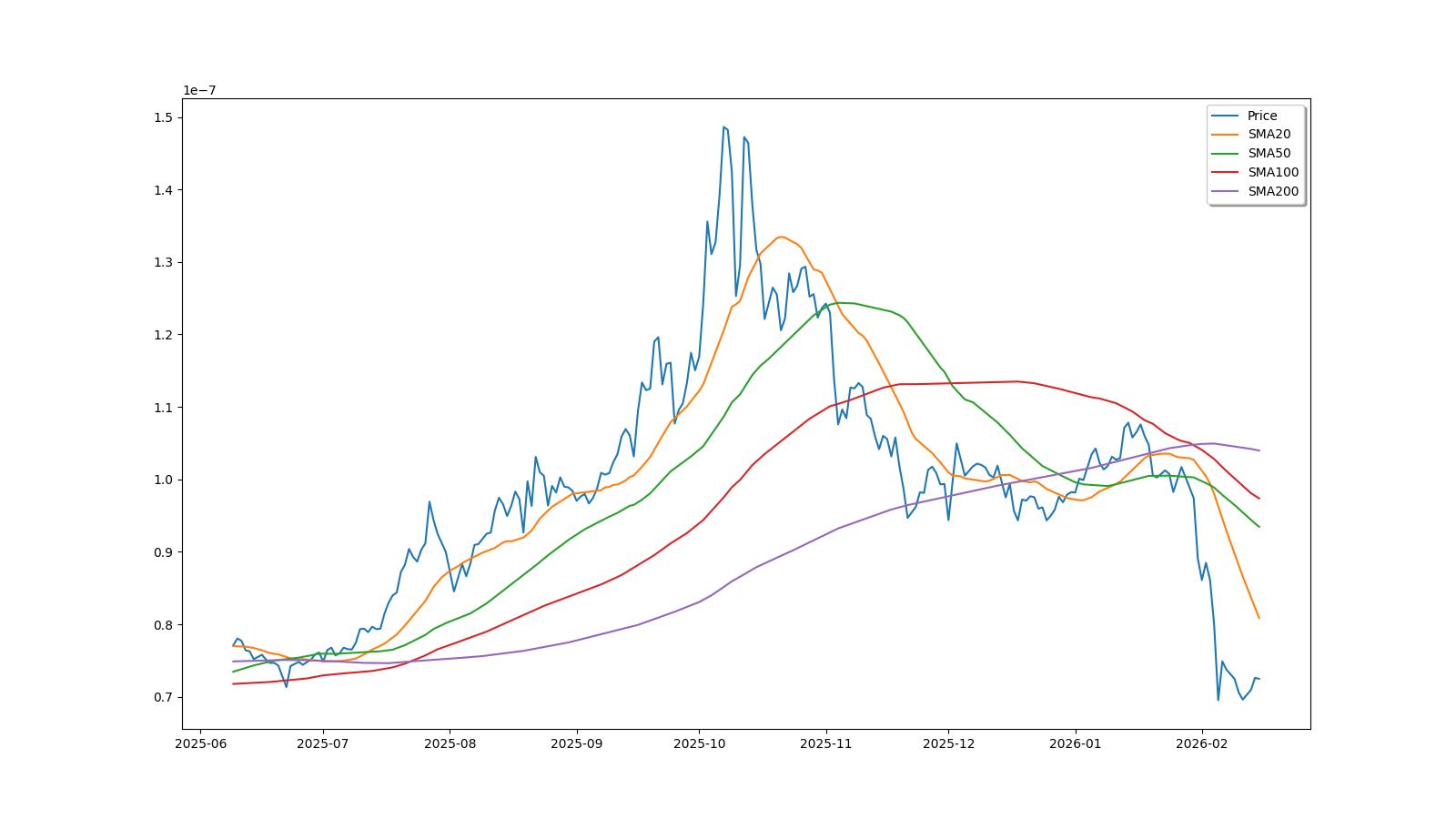 HELLMOON Simple Moving Averages