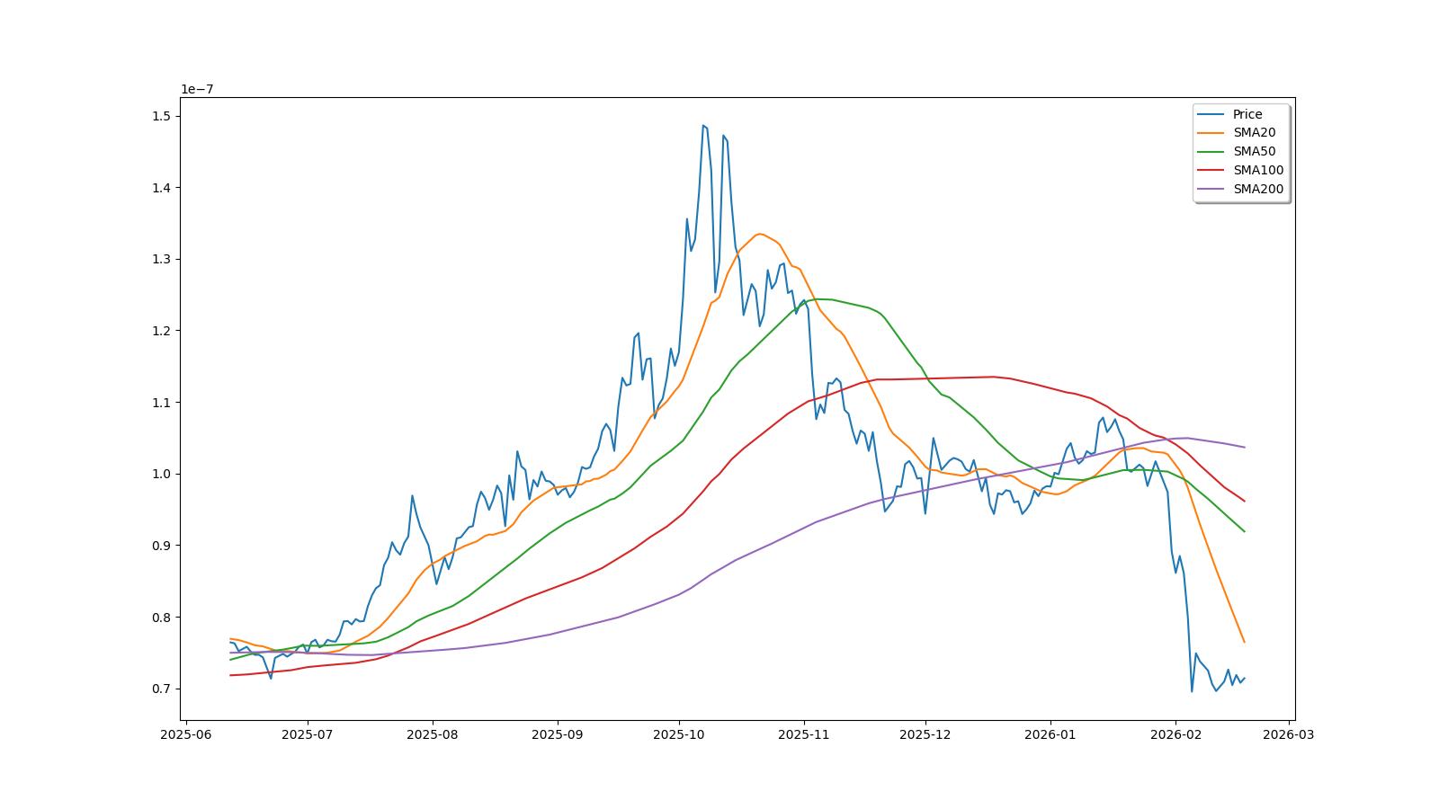 HELLMOON Simple Moving Averages