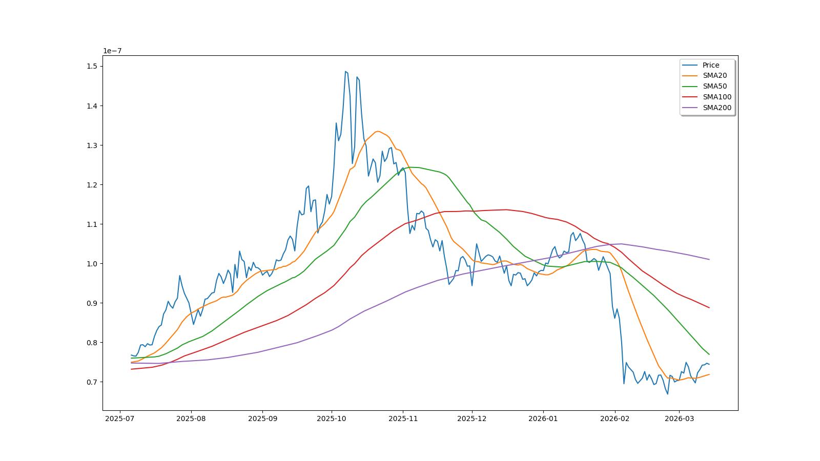HELLMOON Simple Moving Averages