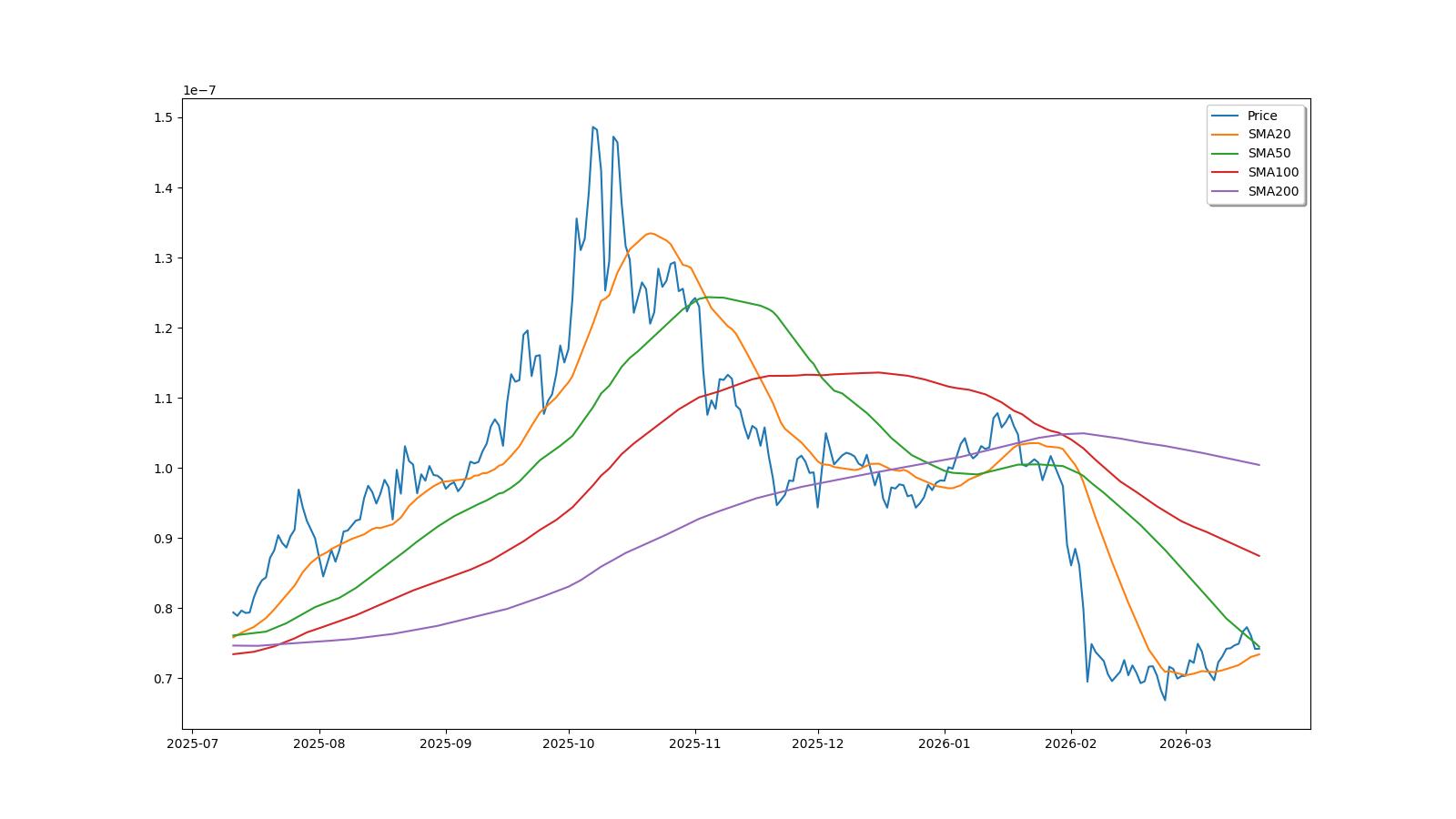 HELLMOON Simple Moving Averages