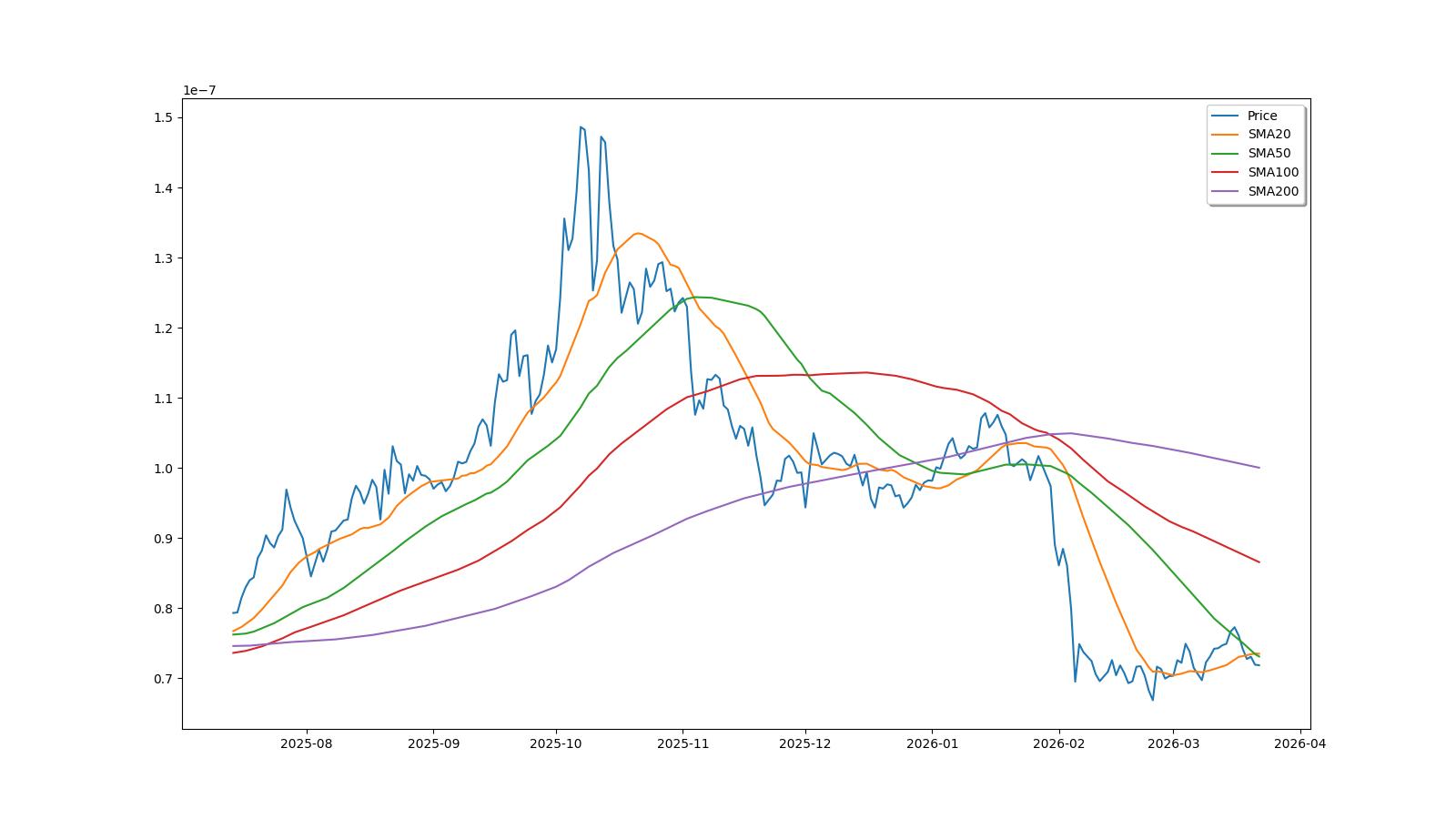 HELLMOON Simple Moving Averages