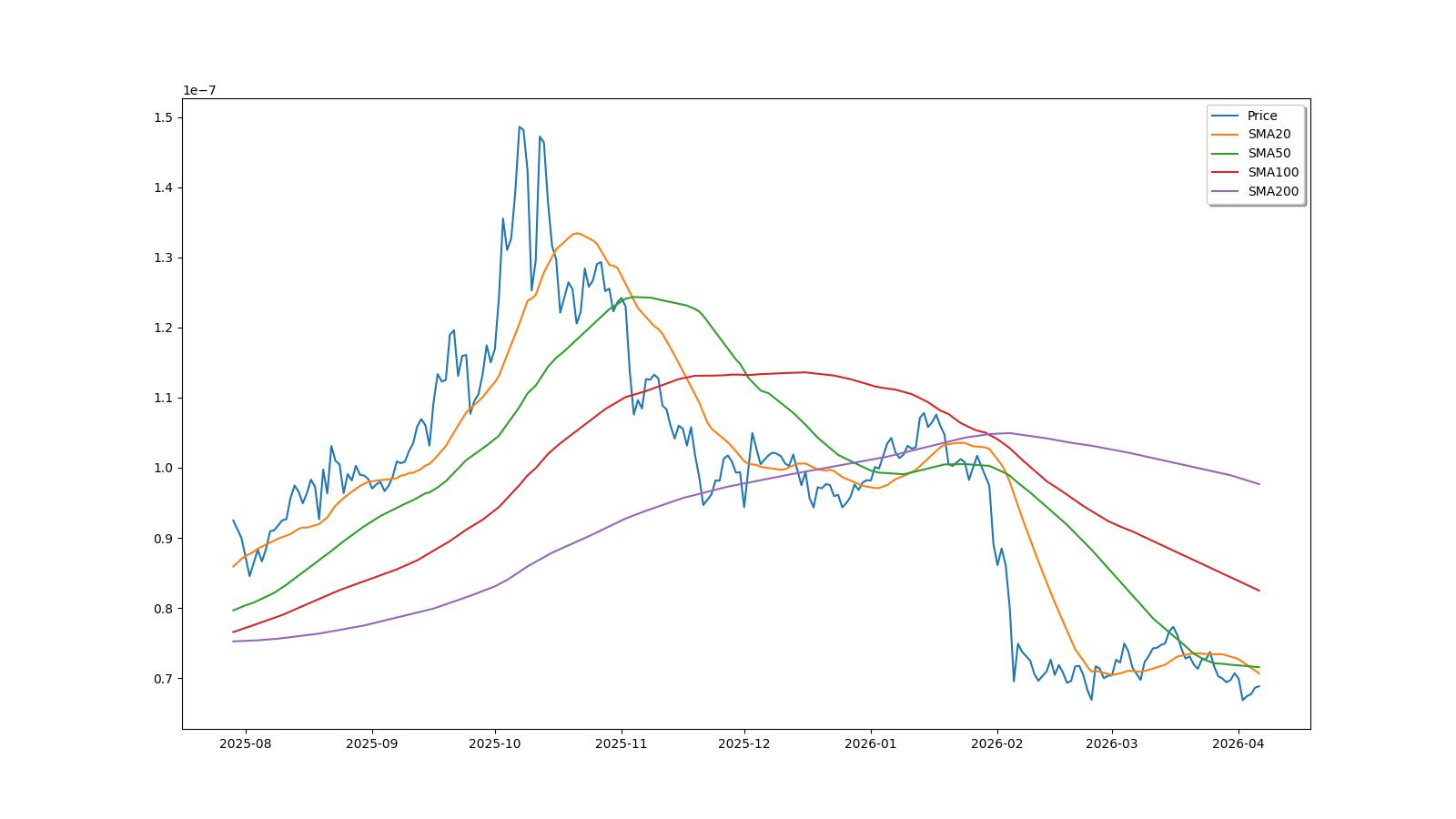 HELLMOON Simple Moving Averages