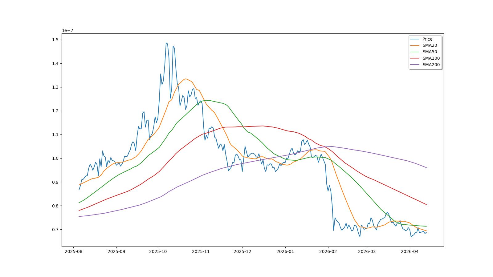 HELLMOON Simple Moving Averages