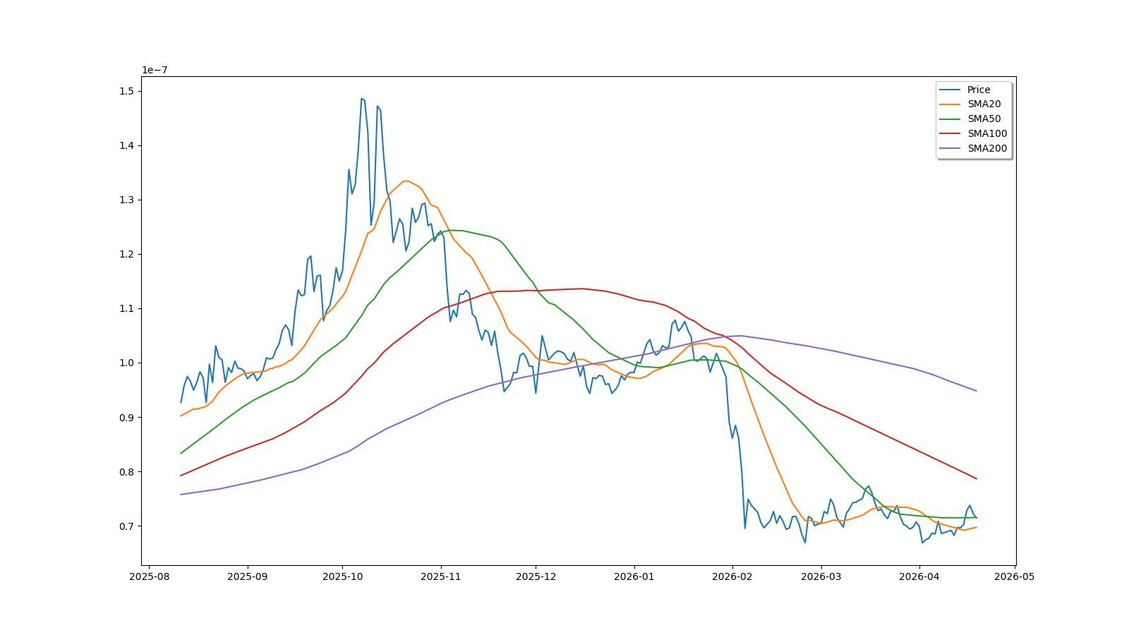 HELLMOON Simple Moving Averages