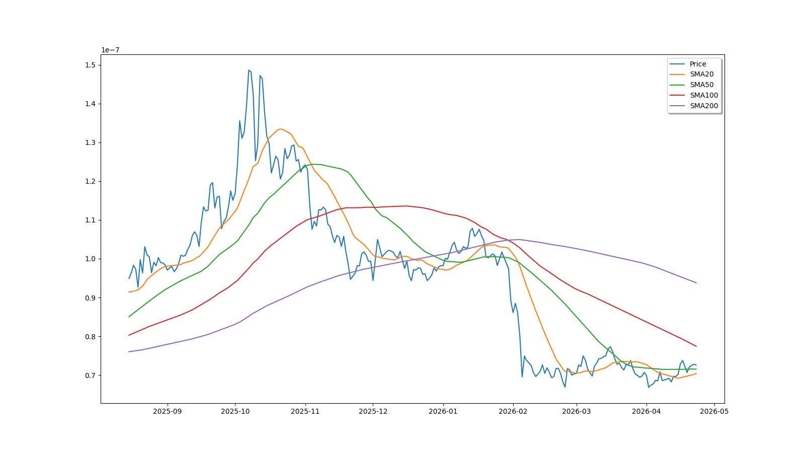 HELLMOON Simple Moving Averages