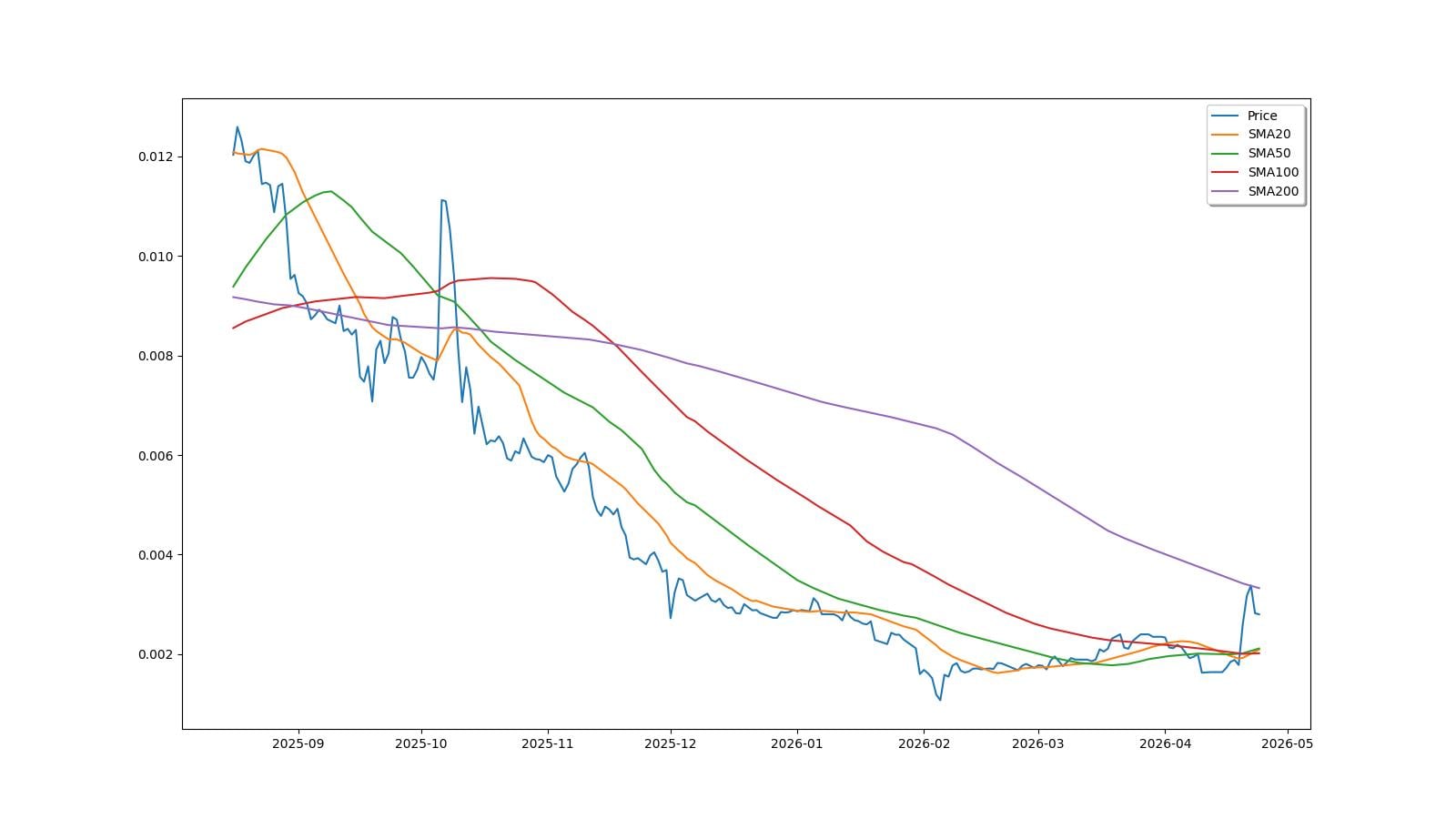 HELLO Simple Moving Averages