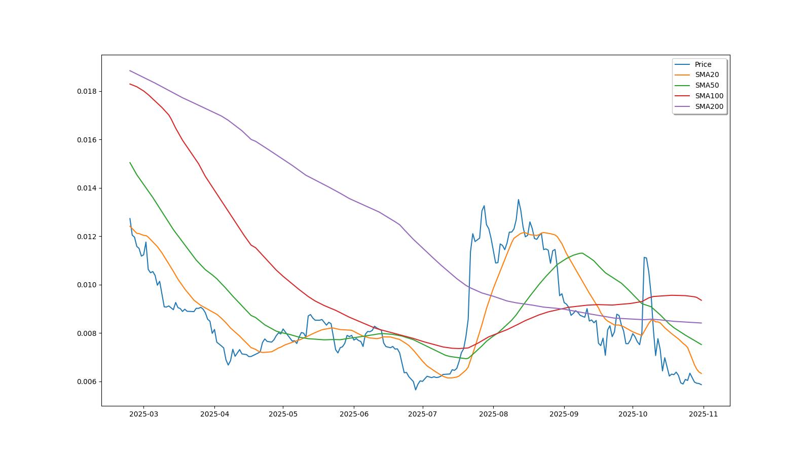 HELLO Simple Moving Averages