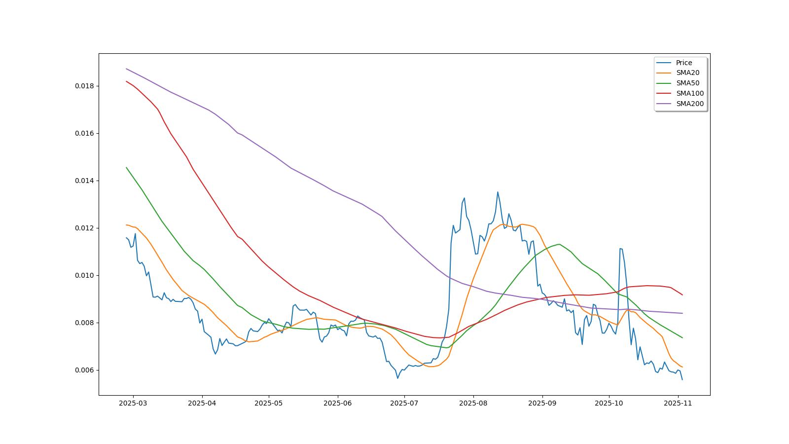 HELLO Simple Moving Averages