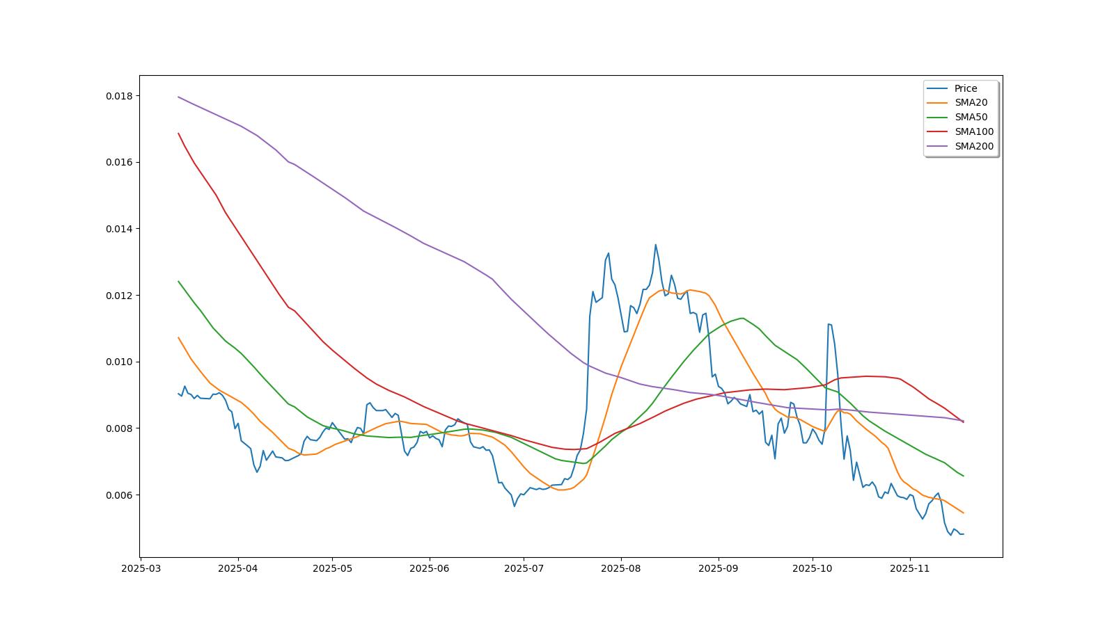 HELLO Simple Moving Averages