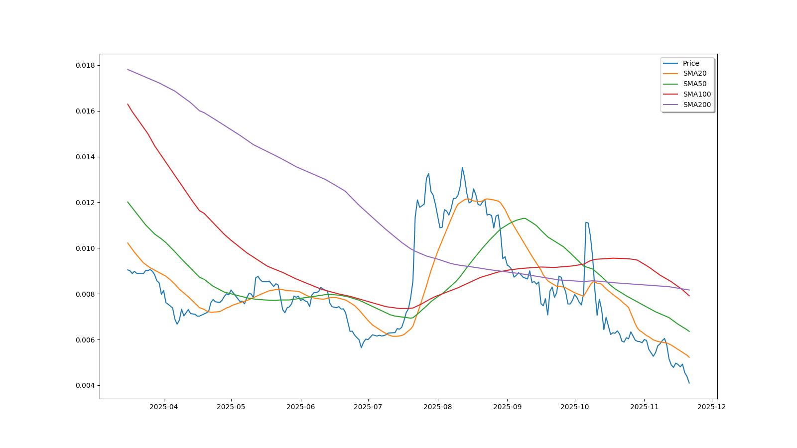HELLO Simple Moving Averages