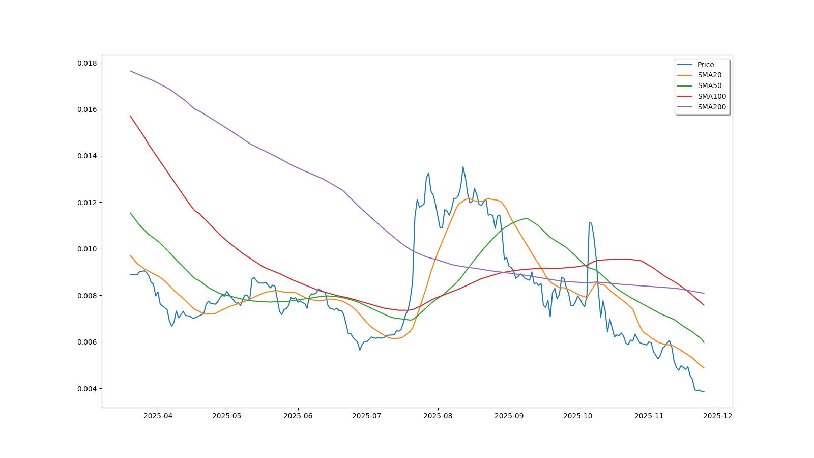 HELLO Simple Moving Averages