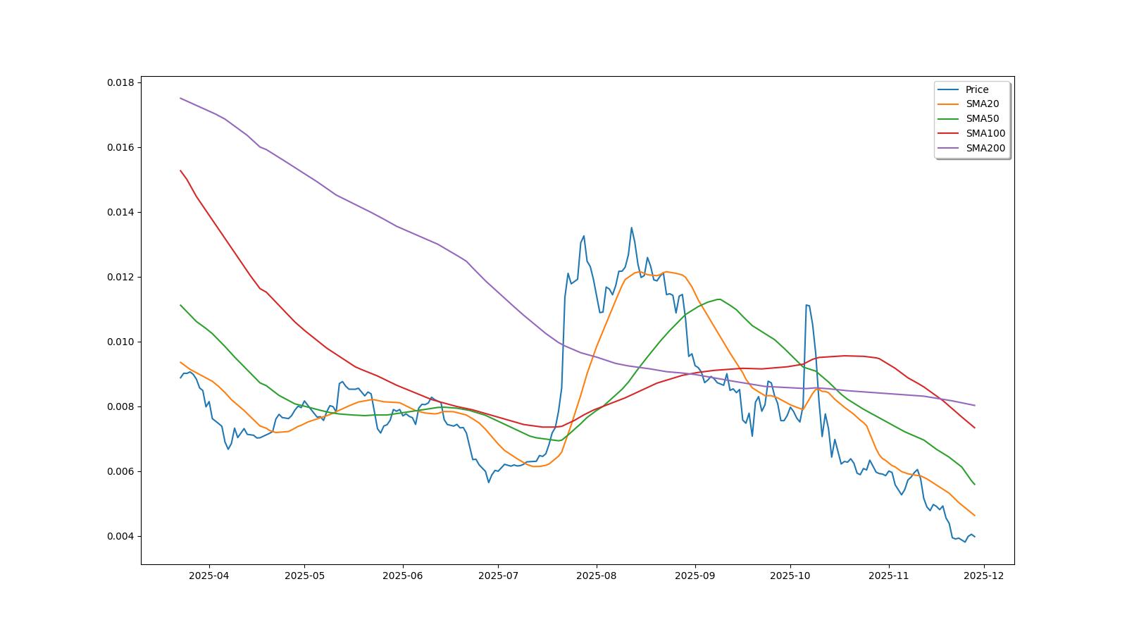 HELLO Simple Moving Averages