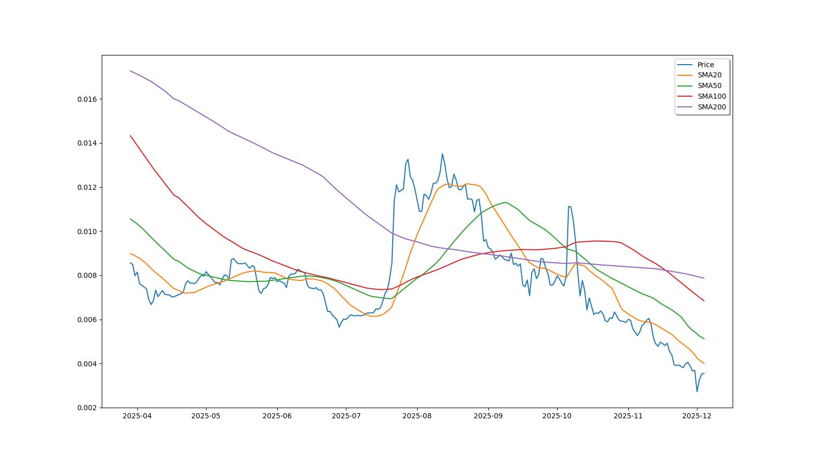 HELLO Simple Moving Averages