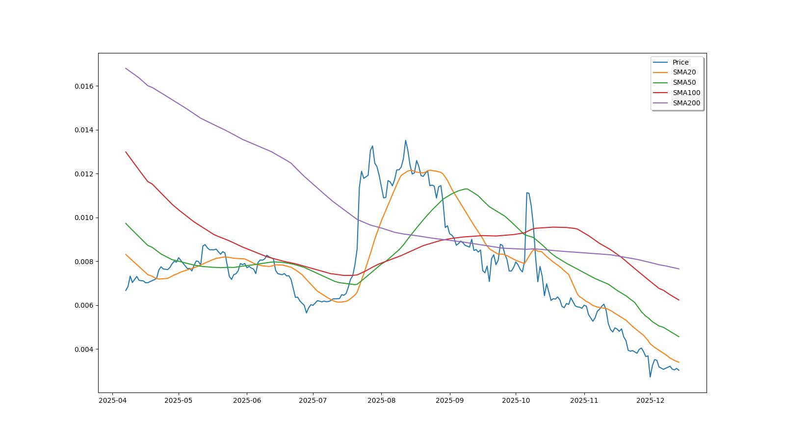 HELLO Simple Moving Averages