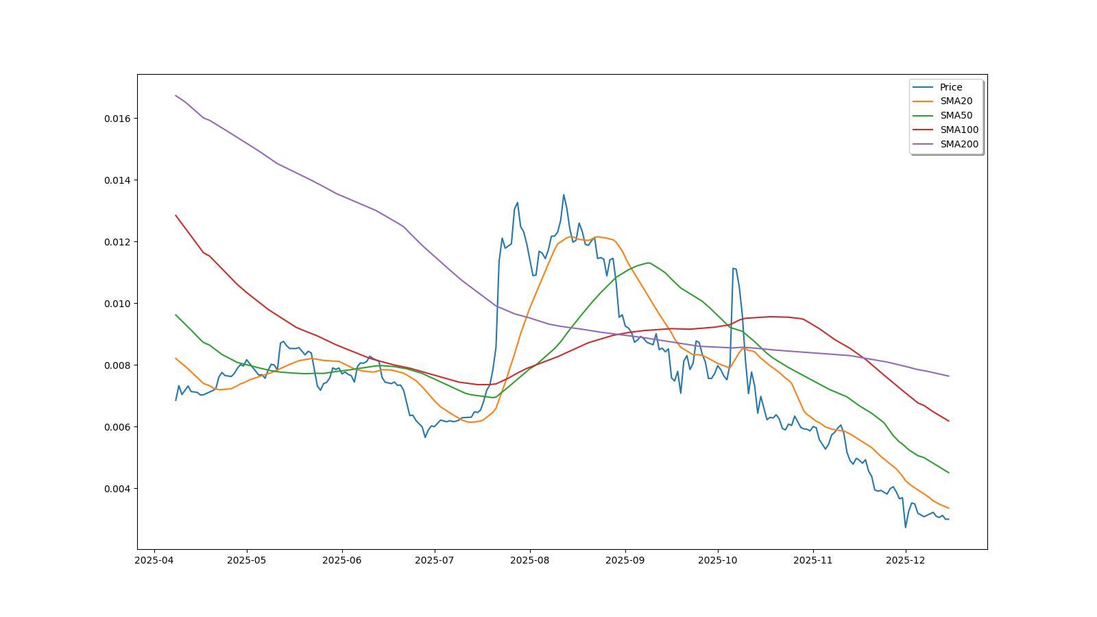HELLO Simple Moving Averages
