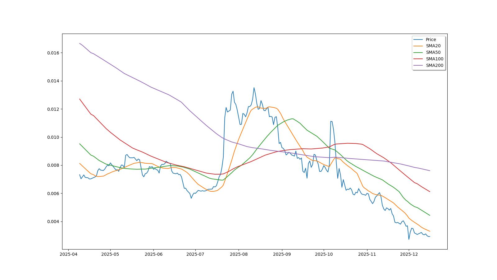 HELLO Simple Moving Averages