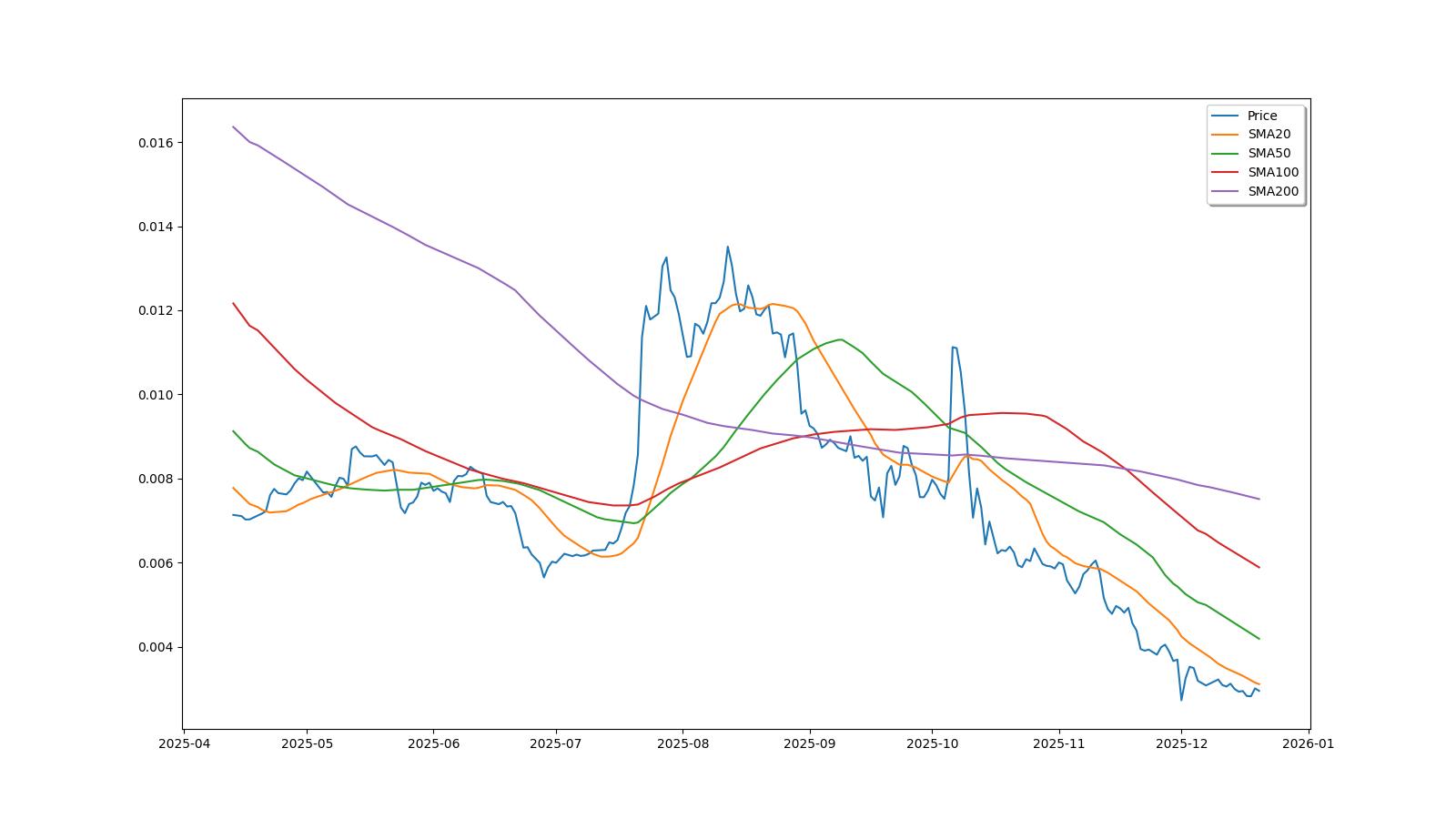 HELLO Simple Moving Averages