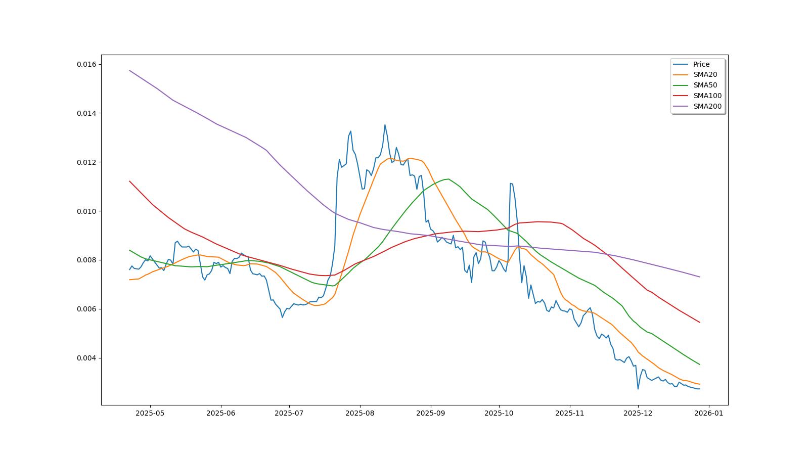 HELLO Simple Moving Averages