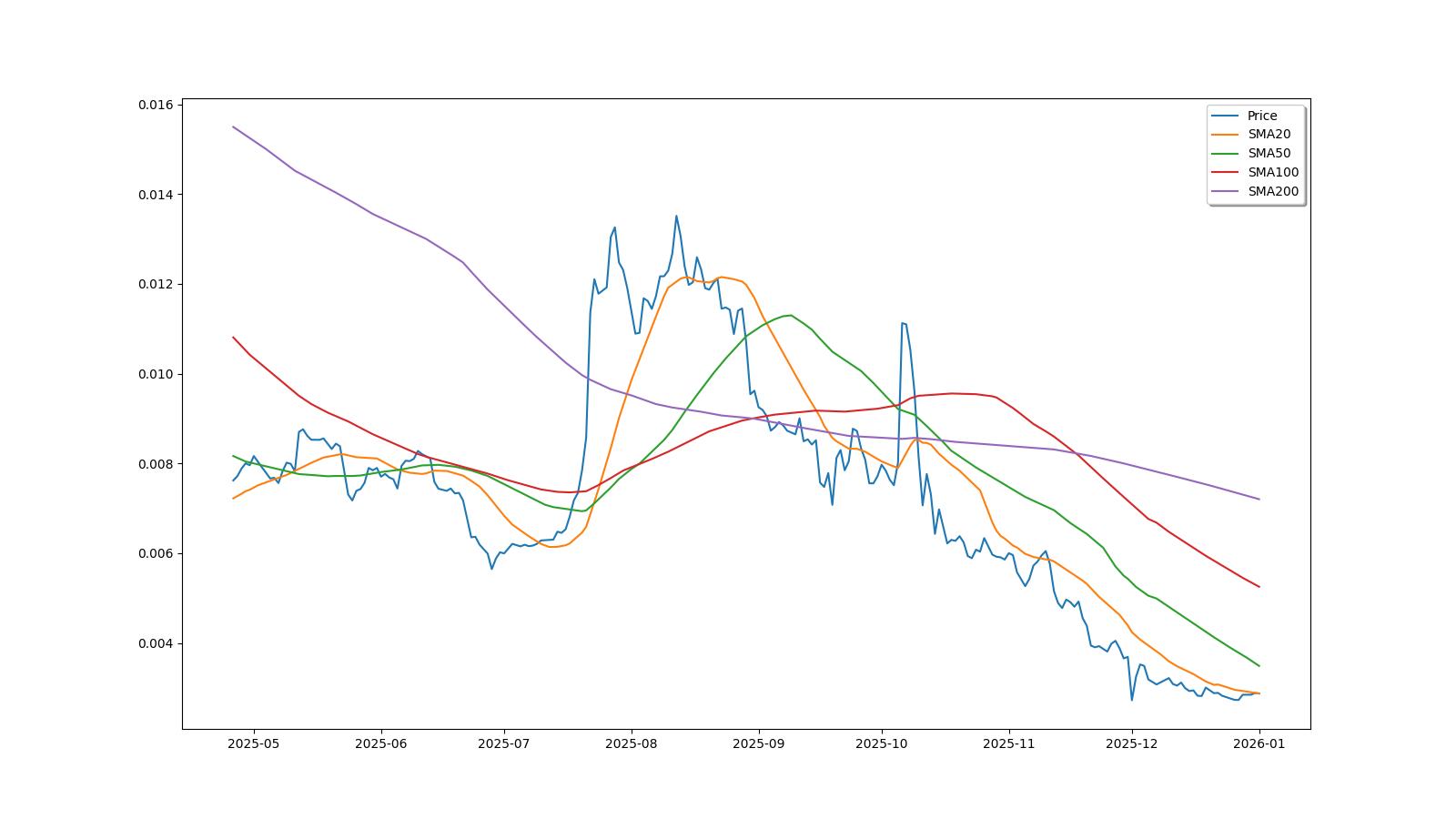 HELLO Simple Moving Averages