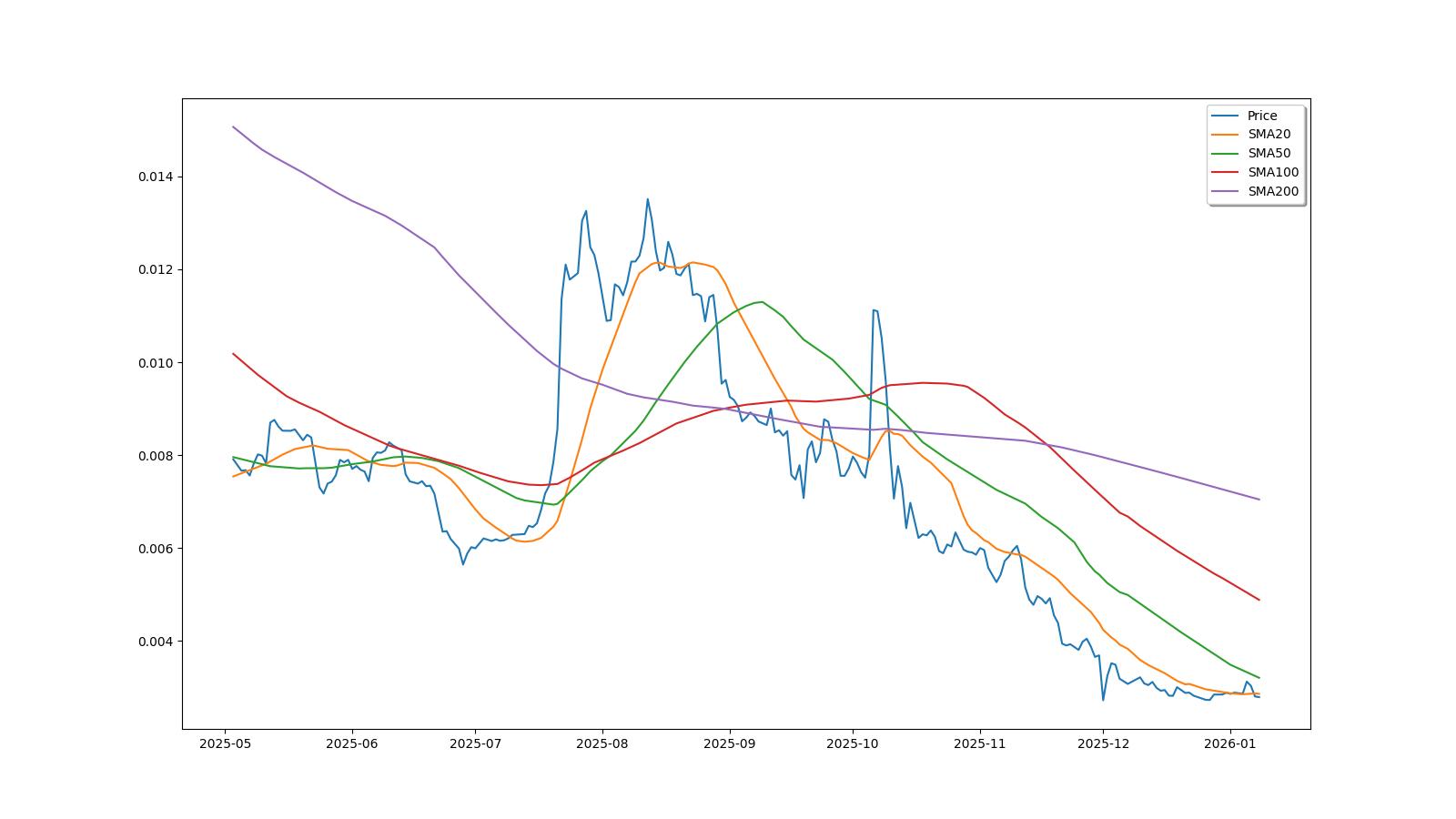 HELLO Simple Moving Averages