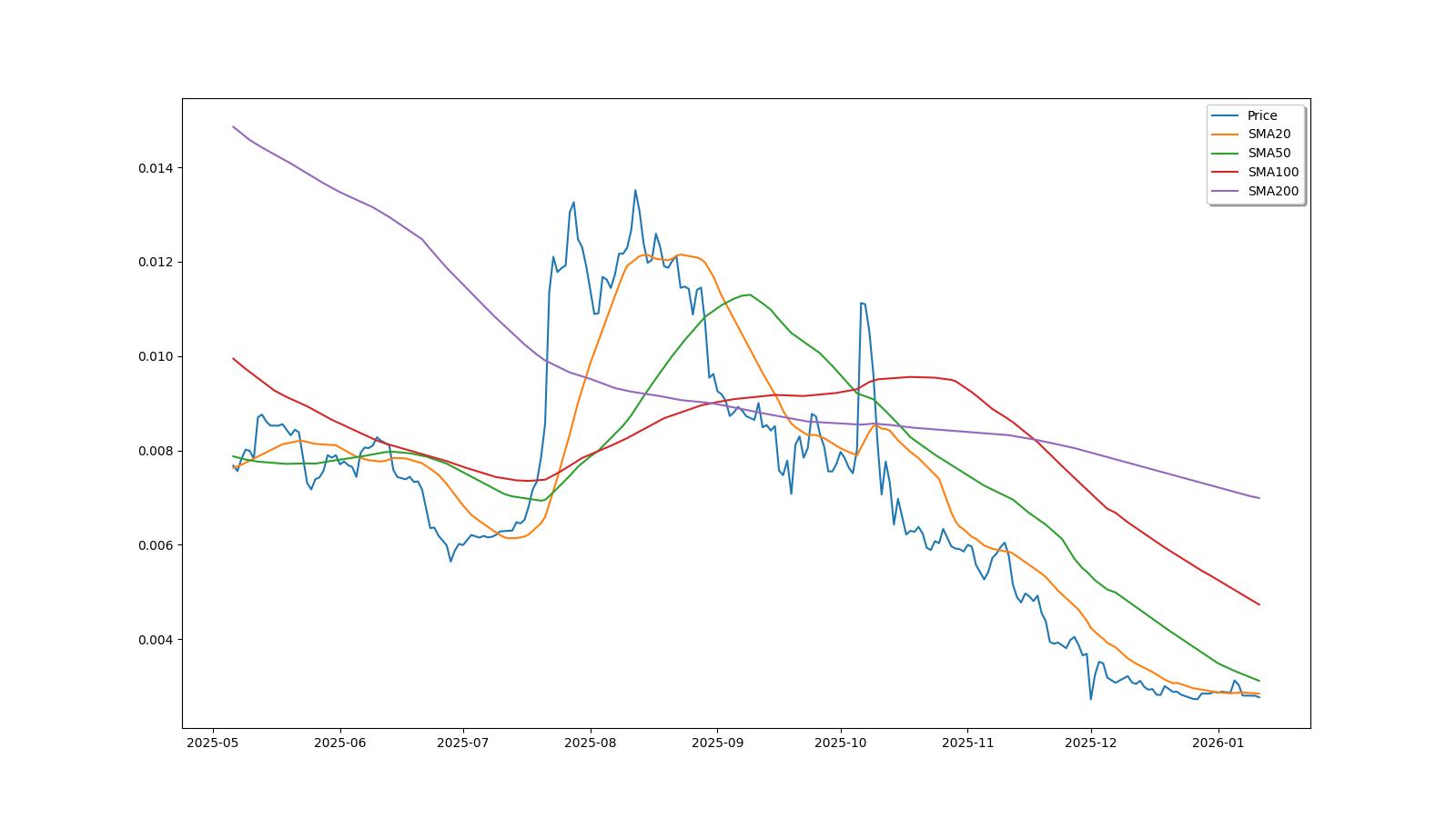 HELLO Simple Moving Averages