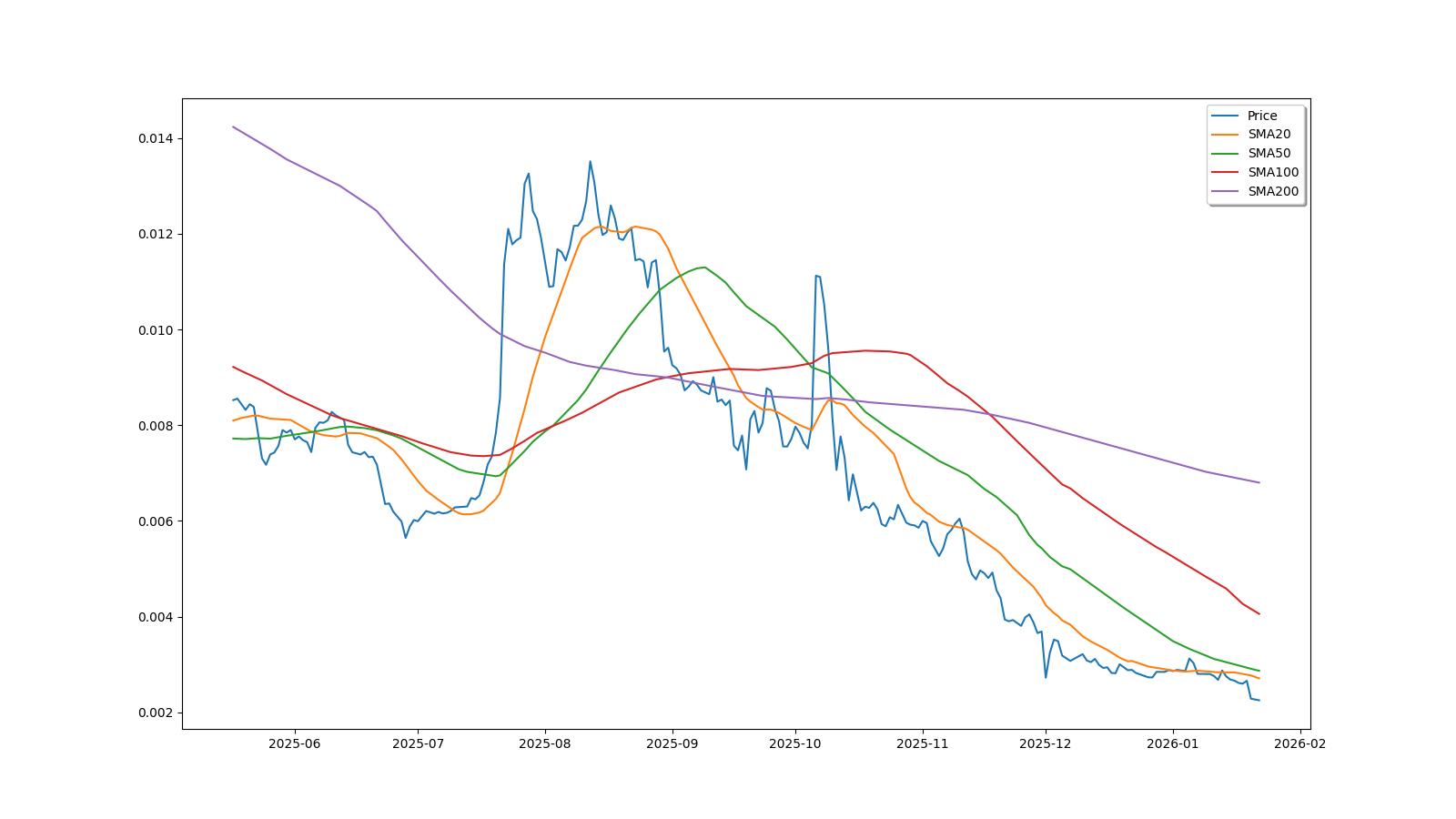HELLO Simple Moving Averages
