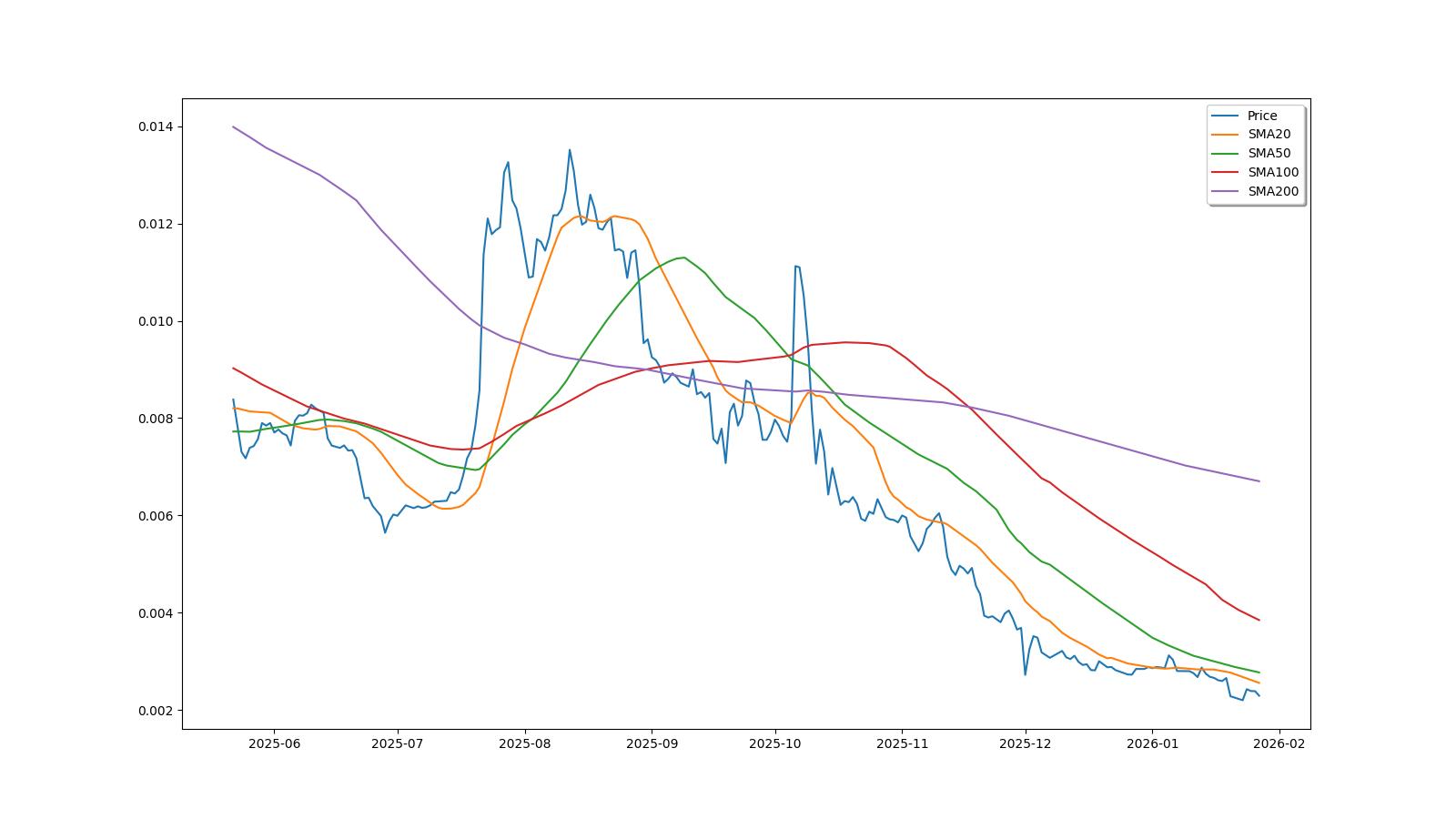 HELLO Simple Moving Averages