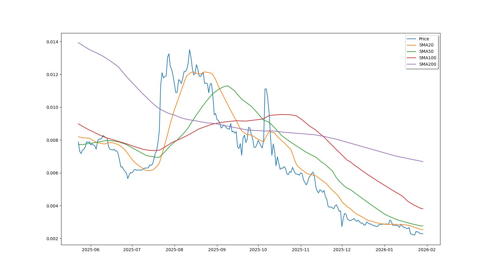 HELLO Simple Moving Averages