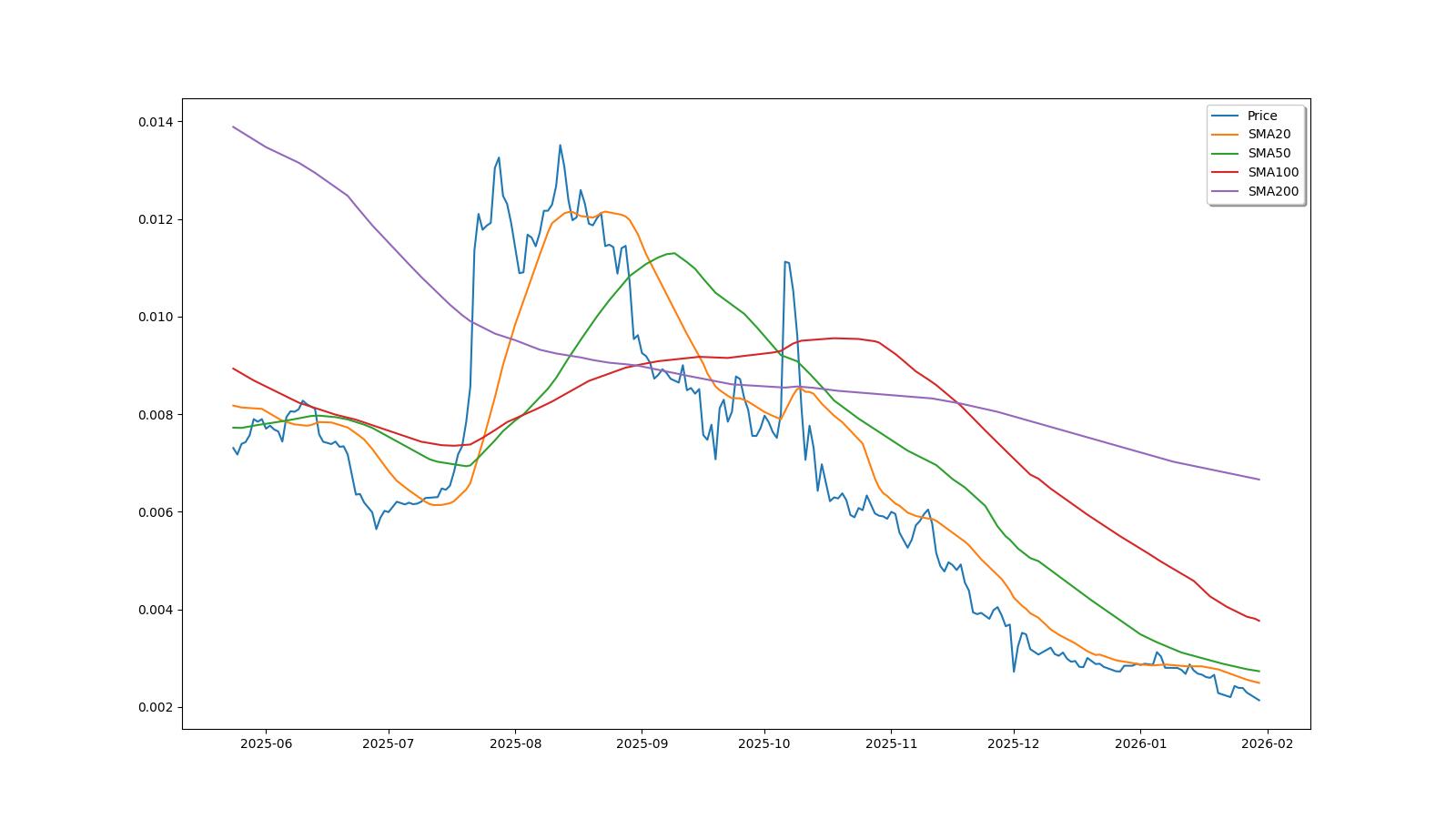 HELLO Simple Moving Averages